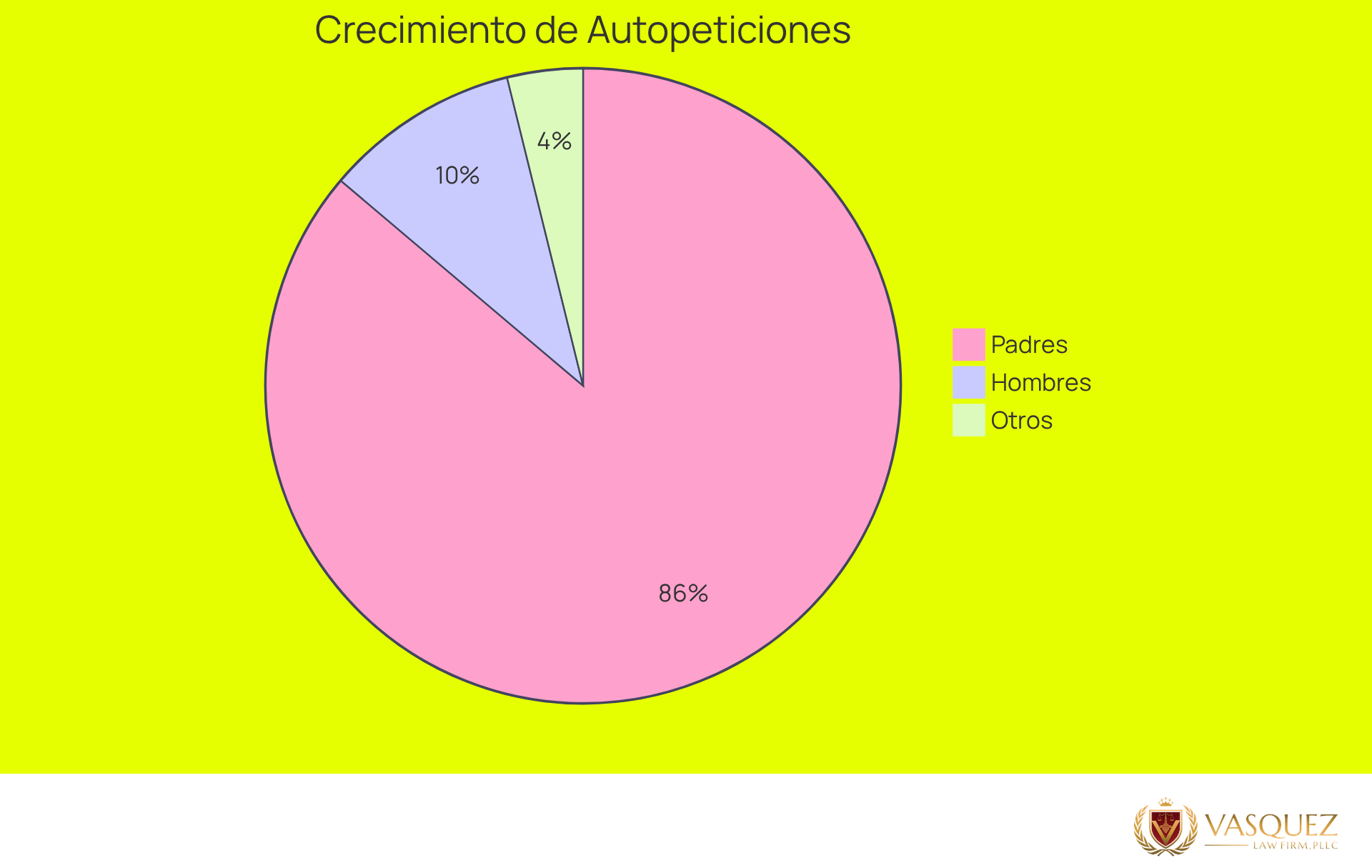 Cada segmento del pastel representa un grupo de solicitantes de VAWA. Un segmento más grande indica un mayor número de solicitudes en ese grupo. Por ejemplo, si el segmento de padres es el más grande, significa que ha habido un aumento significativo en las autopeticiones de padres en comparación con otros grupos. Cada segmento del pastel representa un grupo de solicitantes de VAWA. Un segmento más grande indica un mayor número de solicitudes en ese grupo. Por ejemplo, si el segmento de padres es el más grande, significa que ha habido un aumento significativo en las autopeticiones de padres en comparación con otros grupos.