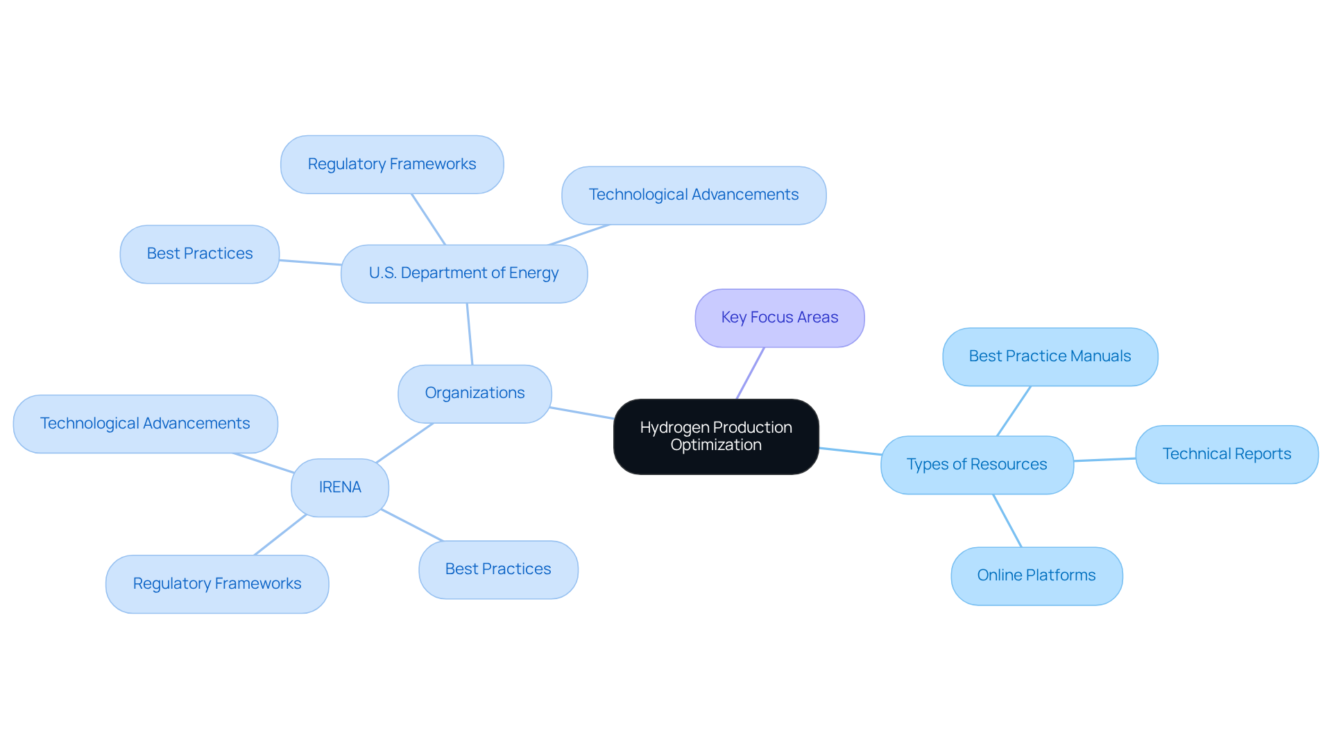 The center represents the main goal of optimizing hydrogen production. Follow the branches to explore different types of resources and the organizations that provide valuable insights and guidelines.