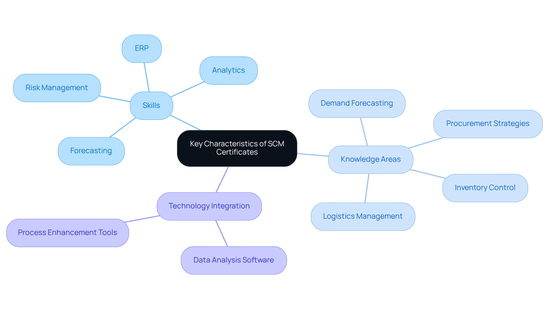 The center represents the main topic of SCM certificates, while the branches show the essential skills and knowledge areas that candidates will learn. Each color-coded branch helps you quickly identify different categories of information. The center represents the main topic of SCM certificates, while the branches show the essential skills and knowledge areas that candidates will learn. Each color-coded branch helps you quickly identify different categories of information.