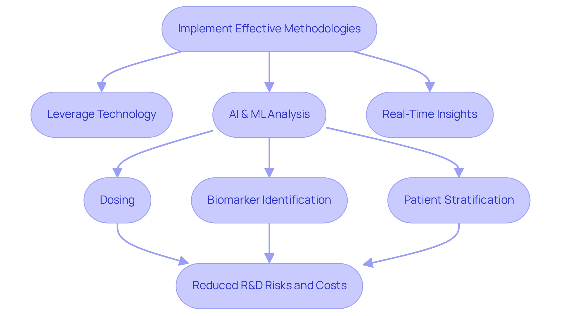 Follow the arrows to see how each methodological step leads to important insights and outcomes in drug development. Each box represents a stage in the process, and the final box shows the overall benefits. Follow the arrows to see how each methodological step leads to important insights and outcomes in drug development. Each box represents a stage in the process, and the final box shows the overall benefits.