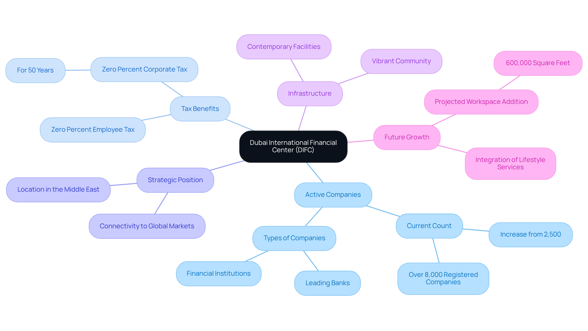 Start at the center with DIFC, then explore each branch to understand its key features and benefits. Each color represents a different aspect of DIFC's appeal and growth potential.