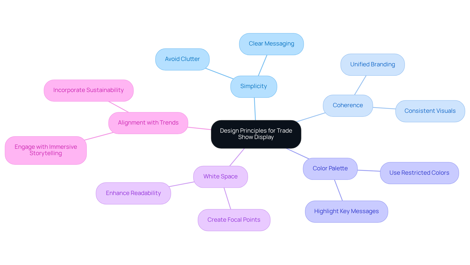 The central idea is the overall design principles, with branches showing specific guidelines. Each branch represents a key principle, and the sub-branches provide actionable tips to enhance your trade show display.