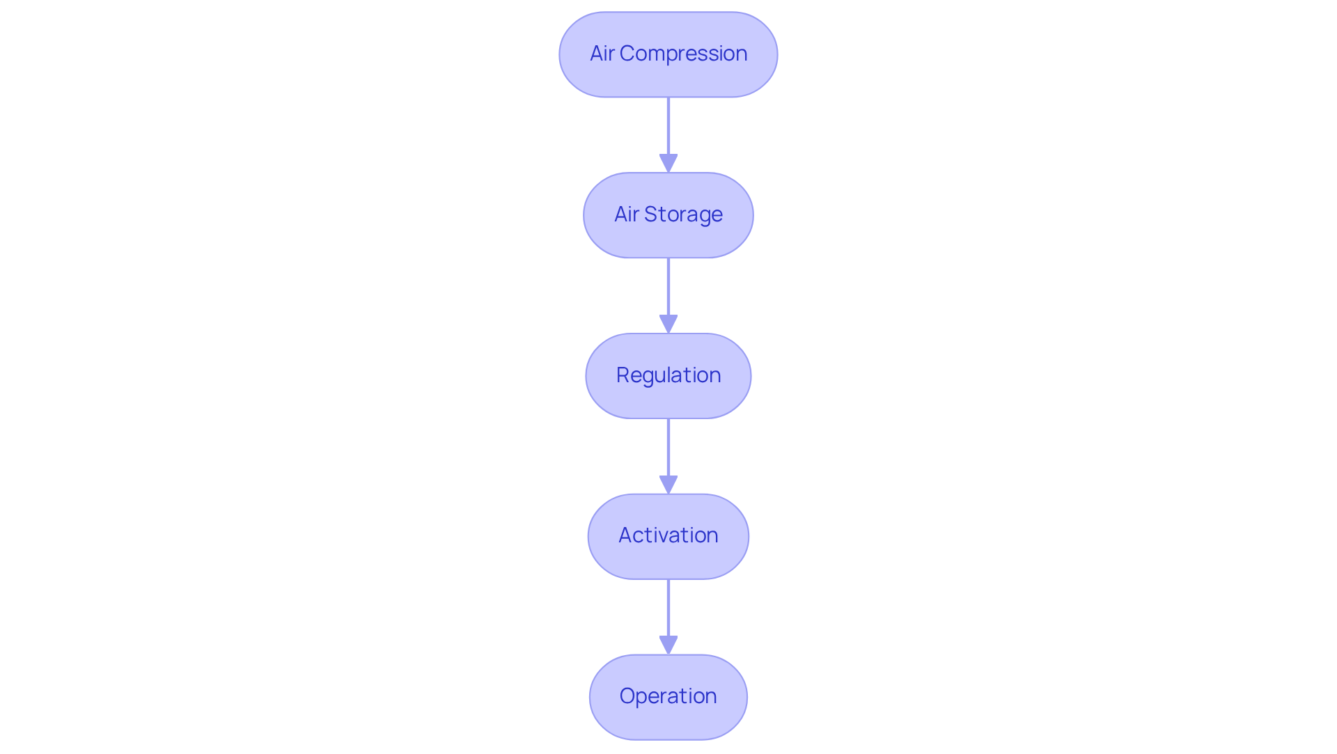 This flowchart illustrates how pneumatic tools work, starting from air compression and ending with the operation of the tool. Follow the arrows to see how each step connects and contributes to the overall function of pneumatic devices.