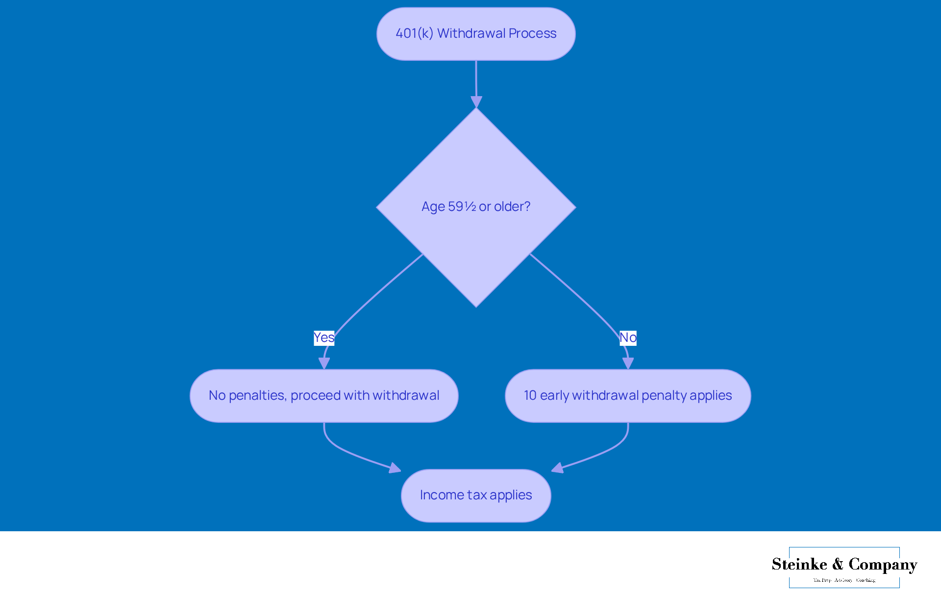 This flowchart guides you through the steps of withdrawing from your 401(k). Follow the arrows to see if you face penalties based on your age and understand the tax implications. This flowchart guides you through the steps of withdrawing from your 401(k). Follow the arrows to see if you face penalties based on your age and understand the tax implications.