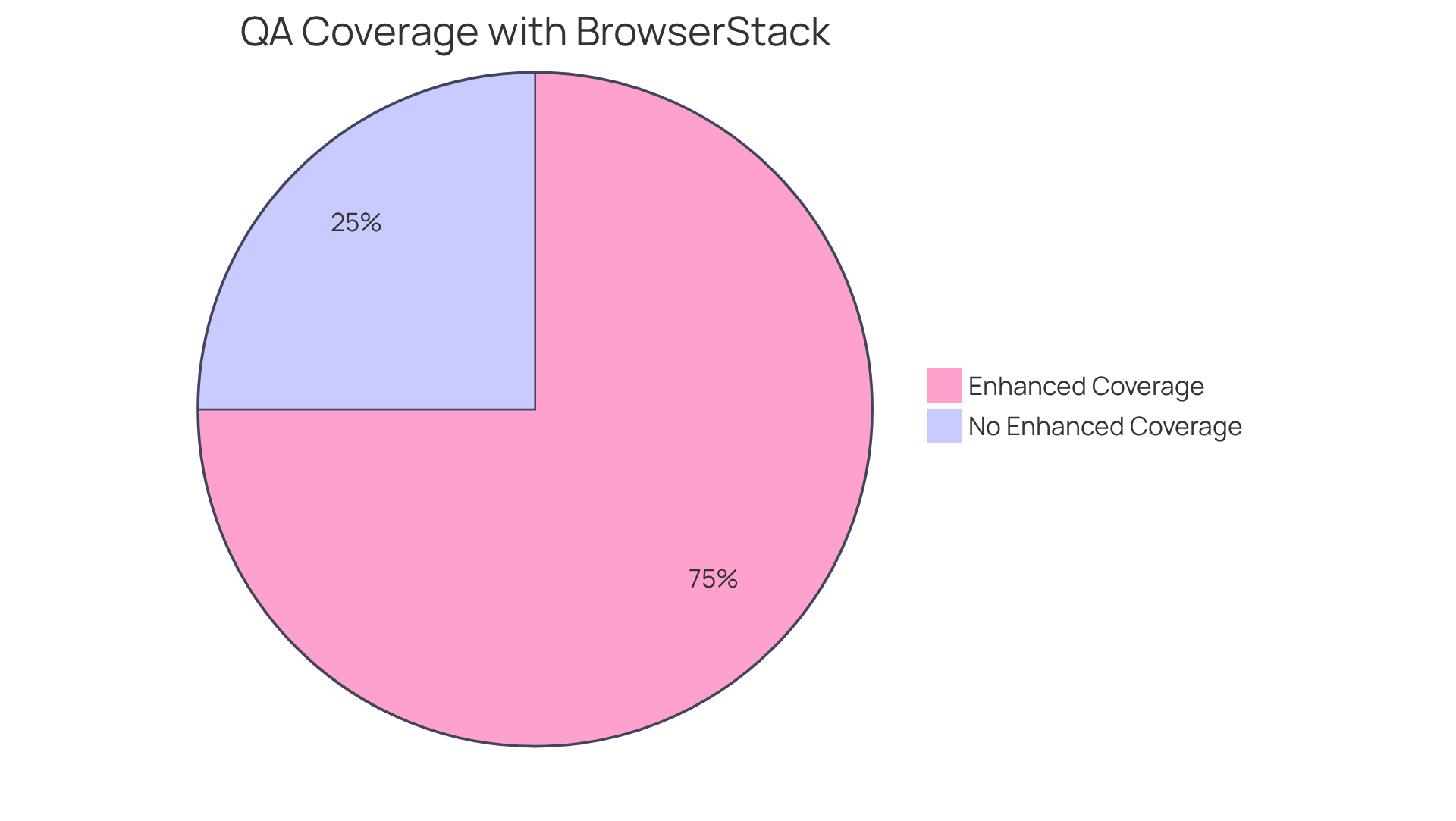 The blue slice shows the percentage of QA groups that found enhanced coverage with BrowserStack, while the gray slice represents those who did not experience this benefit.