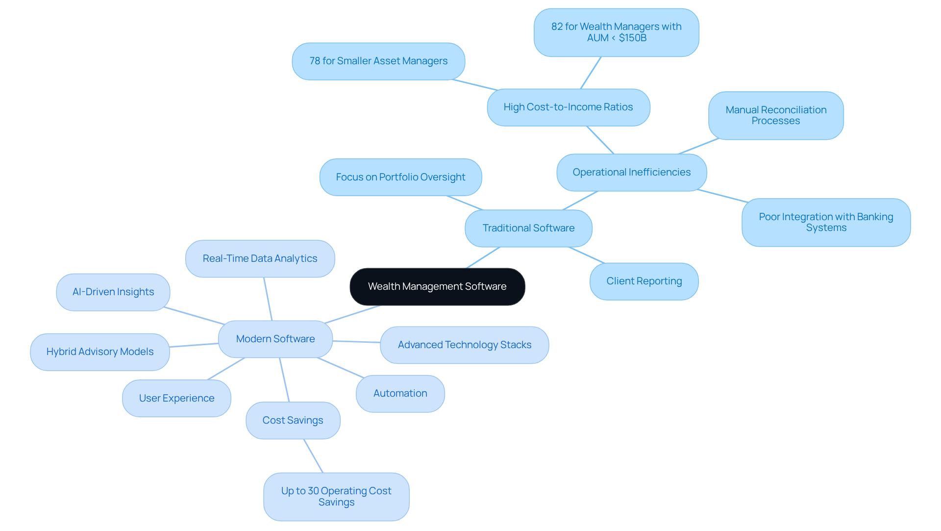 The central node represents the overall topic, while the branches show the key differences between traditional and modern software. Each sub-branch provides specific features or characteristics, helping you see how they compare at a glance.