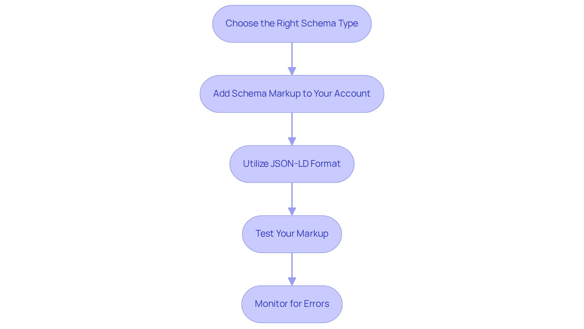 Each box represents a step in the process of enhancing your online presence through structured data. Follow the arrows to see how to move from one step to the next, ensuring you don't miss any important actions.