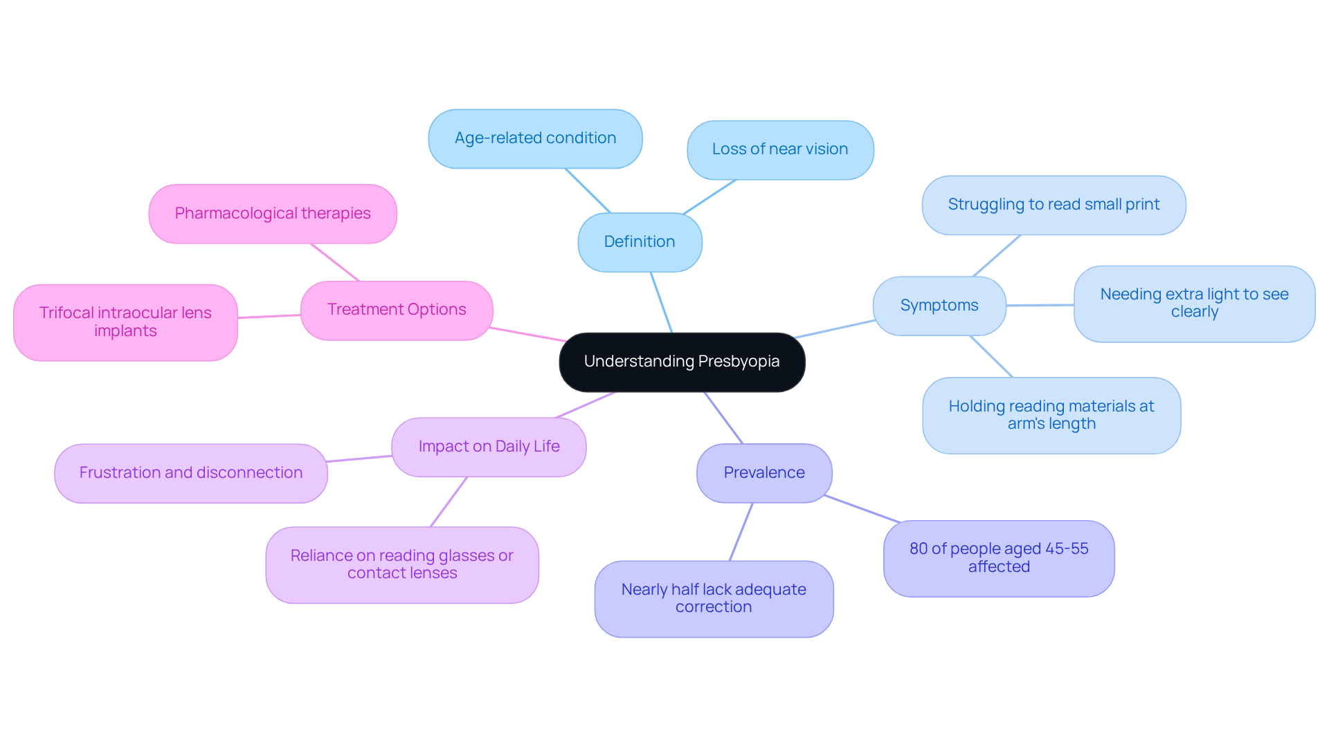 This mindmap starts with the main idea of presbyopia at the center. From there, you can see how it branches into its definition and various symptoms. Each symptom is clearly labeled, helping you understand the challenges faced by those with this condition. This mindmap starts with the main idea of presbyopia at the center. From there, you can see how it branches into its definition and various symptoms. Each symptom is clearly labeled, helping you understand the challenges faced by those with this condition.