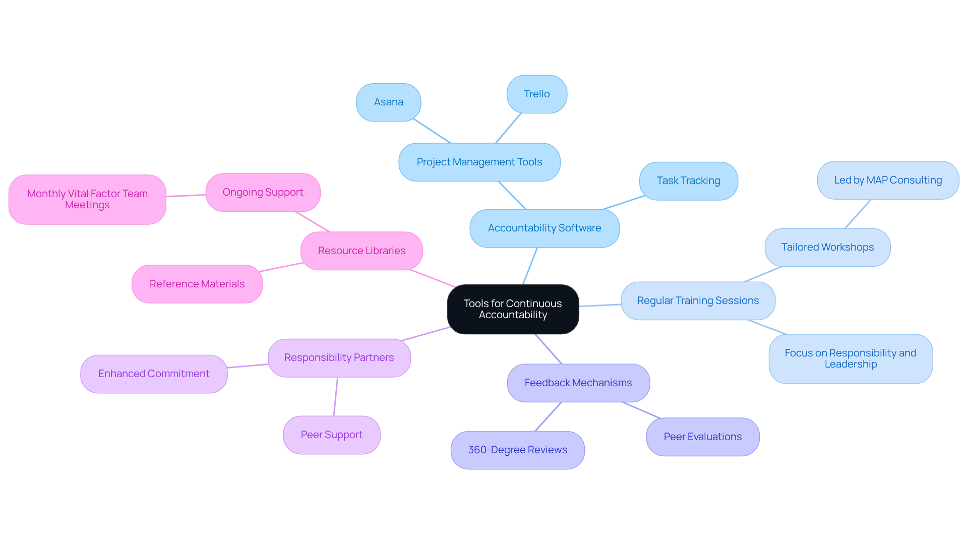 This mindmap shows various tools that can help build accountability in your team. Start at the center with the main idea, then follow the branches to explore each tool and how it contributes to a culture of accountability.