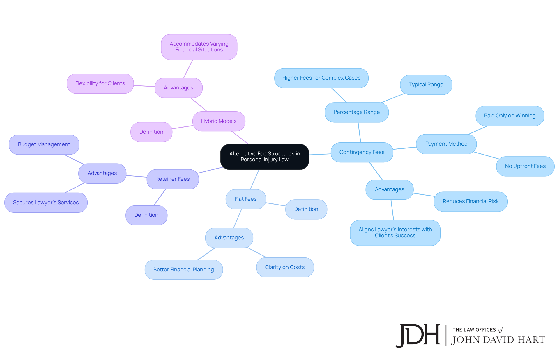 The central node represents the main topic, and each branch shows a different fee structure with details. This layout helps you see how each option works and what benefits it offers.