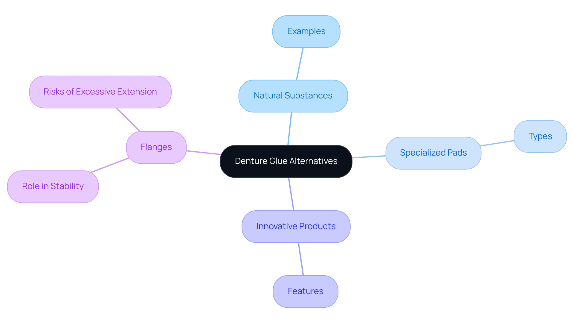 At the center is the main topic of alternatives to denture glue. The branches show different options available, while a side branch explains the importance of flanges for denture stability. This visual helps you understand the various paths you can take for comfortable dental care.