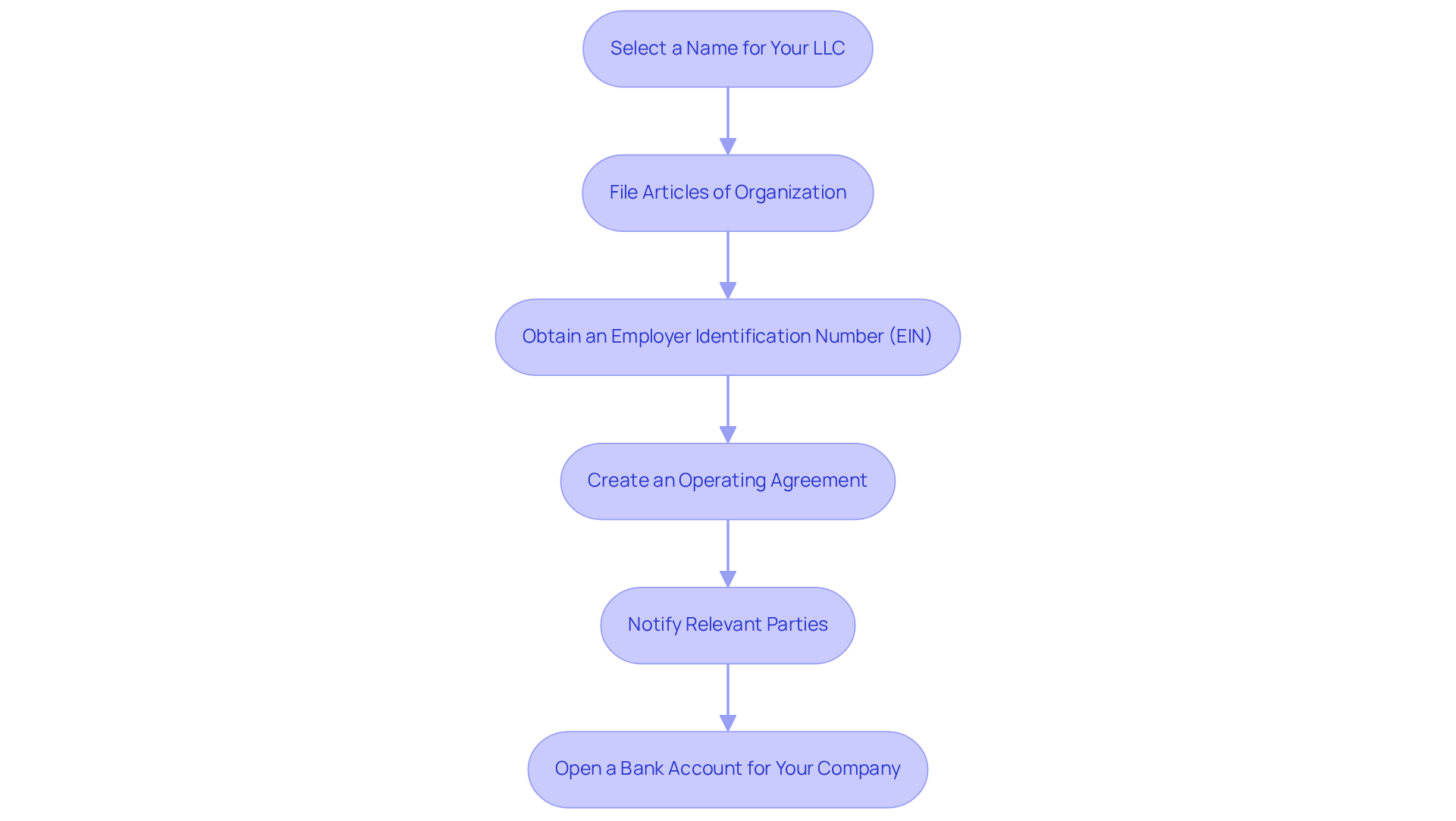 Each box represents a step in forming your LLC. Follow the arrows to see the order in which you should complete each task to successfully establish your business.