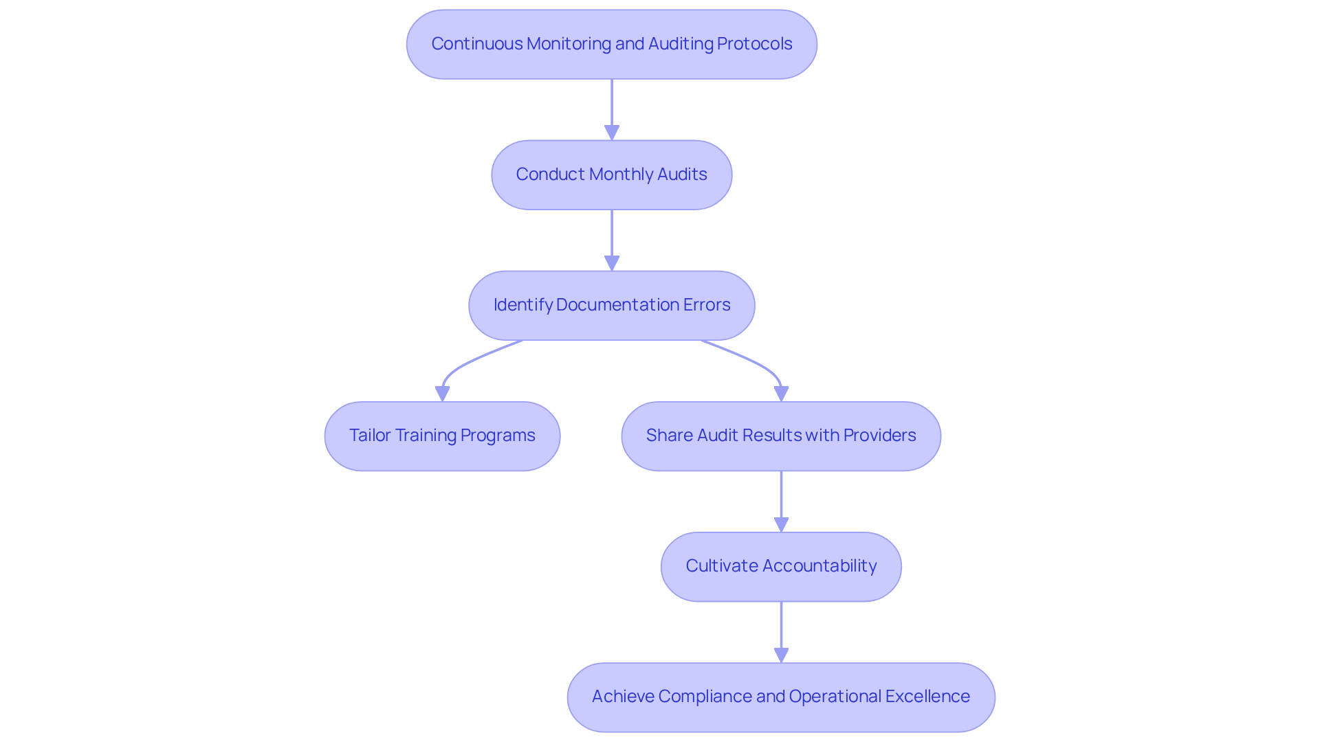 This flowchart illustrates the steps healthcare organizations should take to improve their documentation practices. Each box represents a key action, and the arrows show how these actions connect to achieve better compliance and operational efficiency. This flowchart illustrates the steps healthcare organizations should take to improve their documentation practices. Each box represents a key action, and the arrows show how these actions connect to achieve better compliance and operational efficiency.