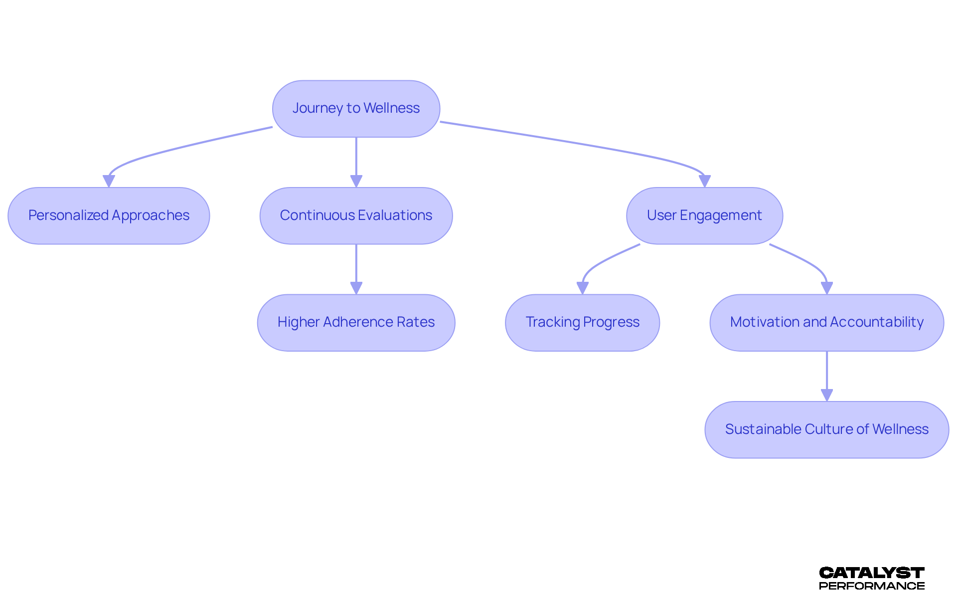 Follow the arrows to see how each step in the wellness journey connects. Starting from personalized approaches, you'll see how they lead to continuous evaluations and ultimately enhance user engagement.