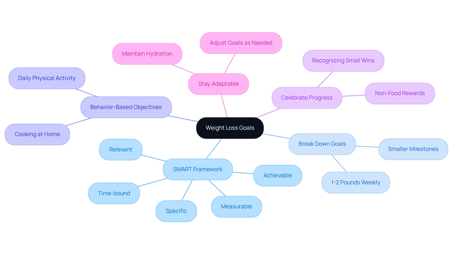 This mindmap starts with the main goal of weight loss at the center. Each branch represents a different strategy or aspect of goal-setting, helping you see how they connect and support your journey. Follow the branches to explore specific methods and tips for achieving your weight loss objectives.
