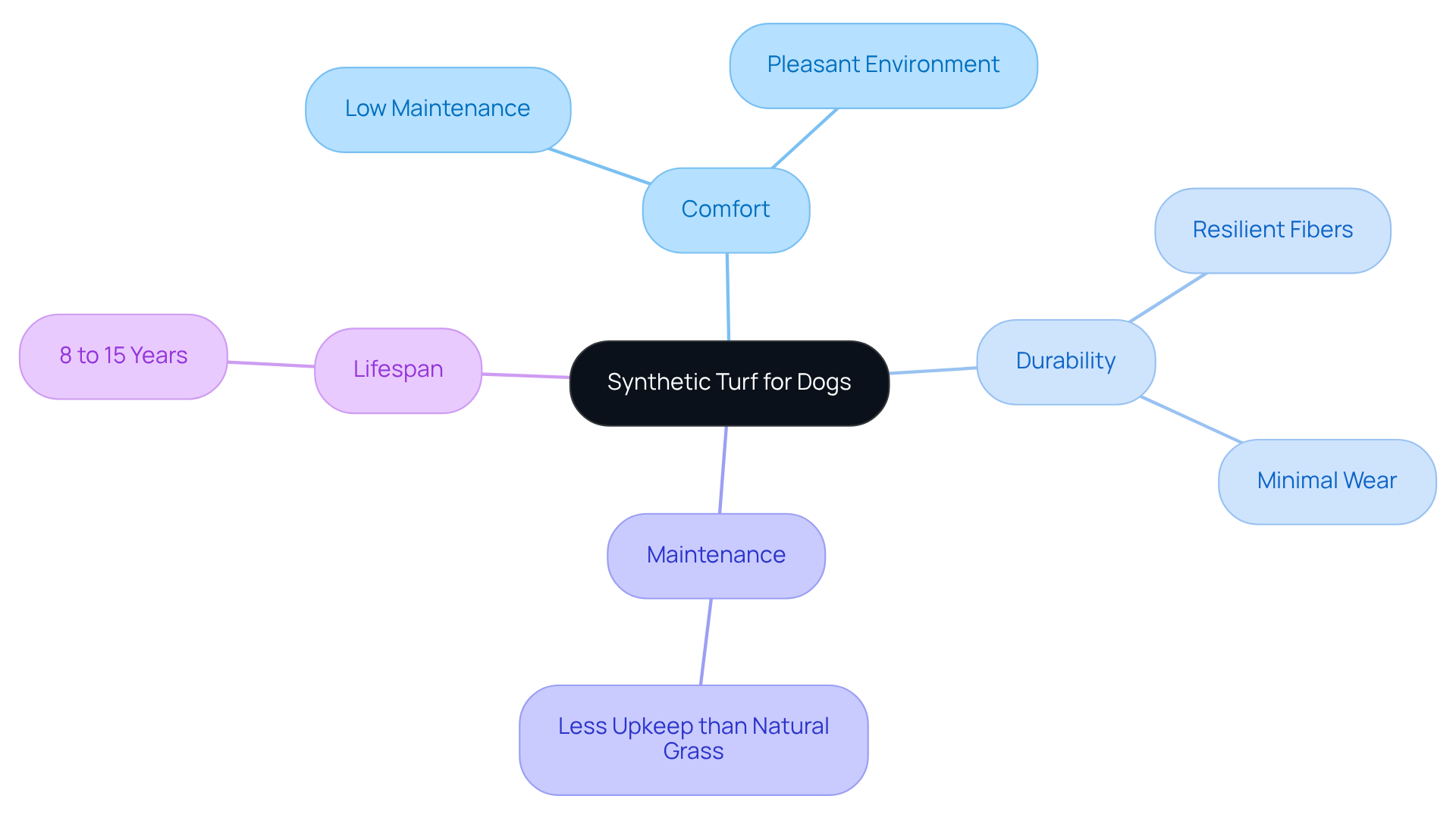 This mindmap illustrates the key benefits of synthetic turf for dogs. Start at the center with the main idea, then explore each branch to see how comfort, durability, maintenance, and lifespan contribute to making synthetic turf a great choice for pet owners.