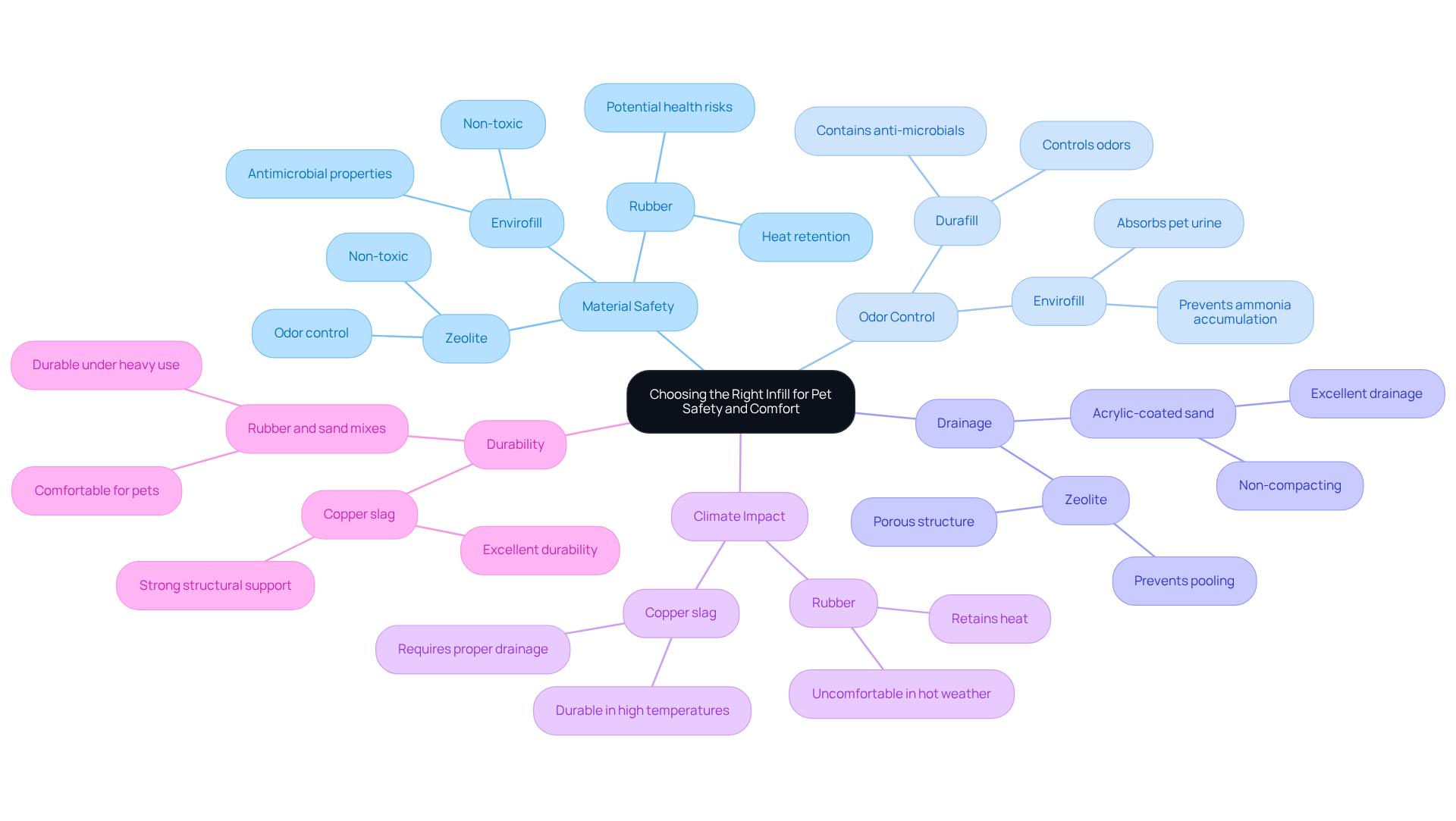 The central node represents the main topic of choosing infill for pets. Each branch shows a key consideration, and the sub-branches provide details about materials and their benefits. This layout helps you understand how each factor contributes to your pet's safety and comfort.