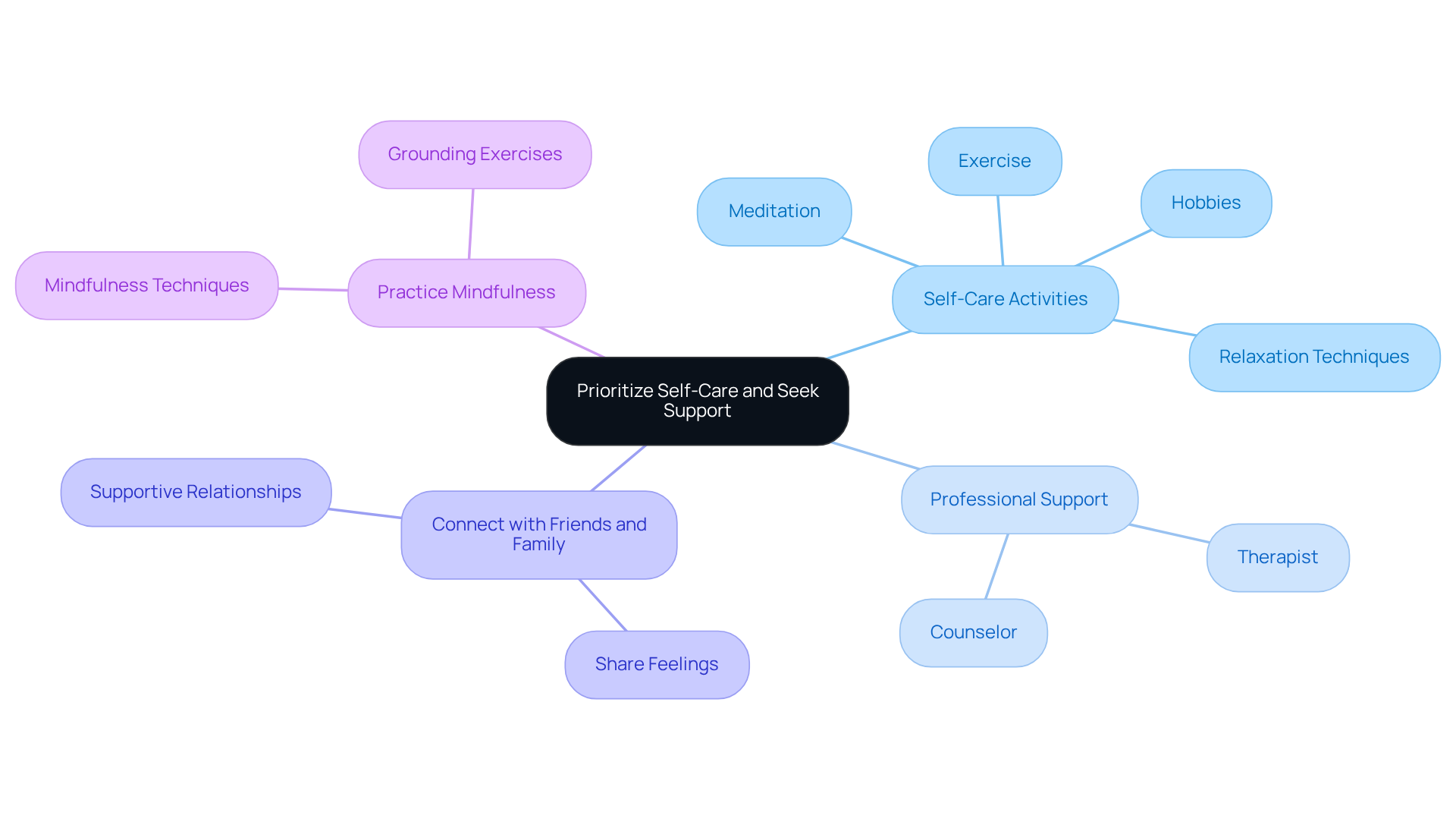 The central idea is self-care, and each branch represents a strategy to support you. Follow the branches to find detailed actions you can take to nurture your emotional well-being. The central idea is self-care, and each branch represents a strategy to support you. Follow the branches to find detailed actions you can take to nurture your emotional well-being.