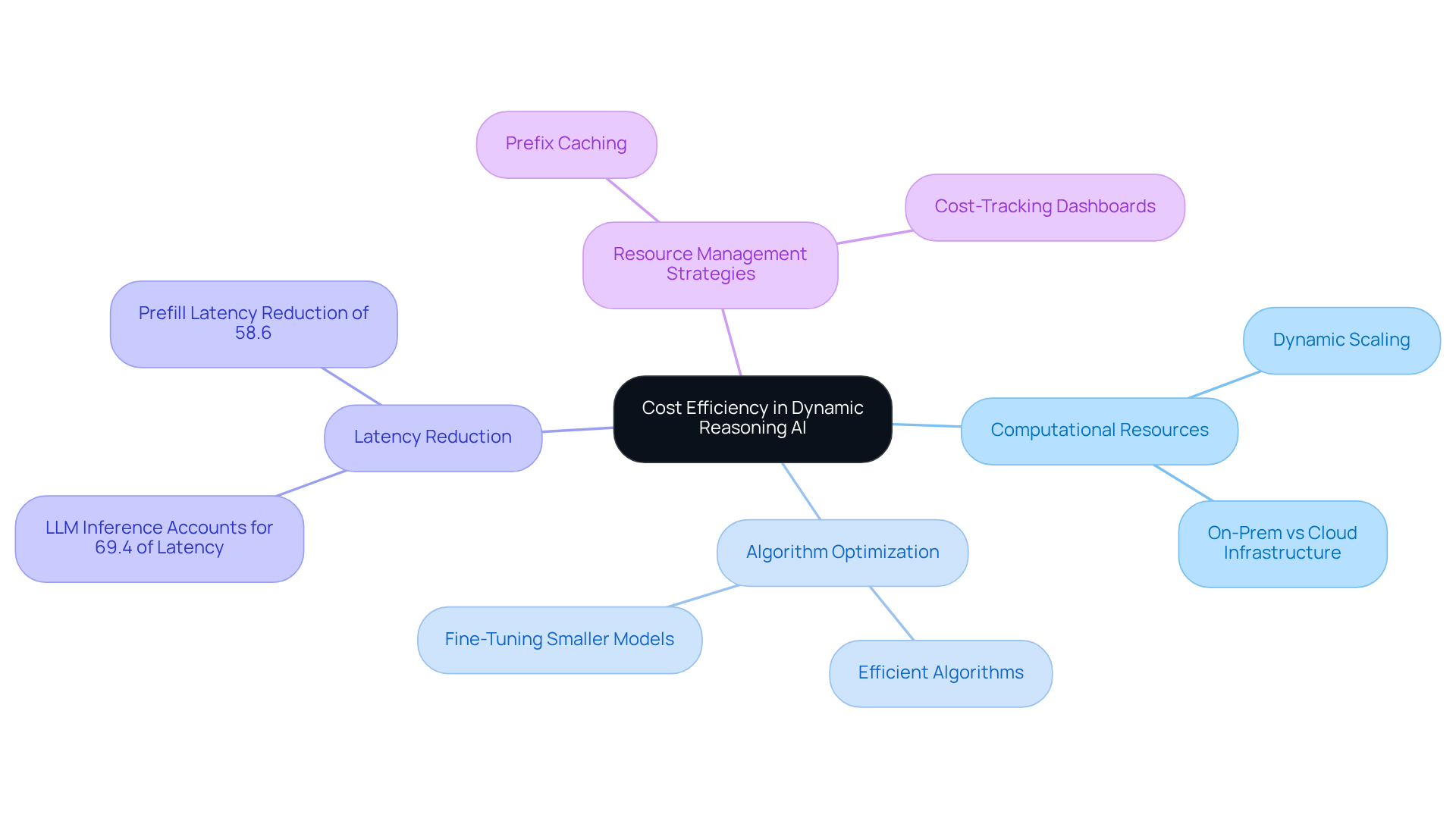 The central node represents the main topic, while branches show key strategies and their impacts. Each color-coded branch helps you navigate through the various aspects of achieving cost efficiency in AI. The central node represents the main topic, while branches show key strategies and their impacts. Each color-coded branch helps you navigate through the various aspects of achieving cost efficiency in AI.