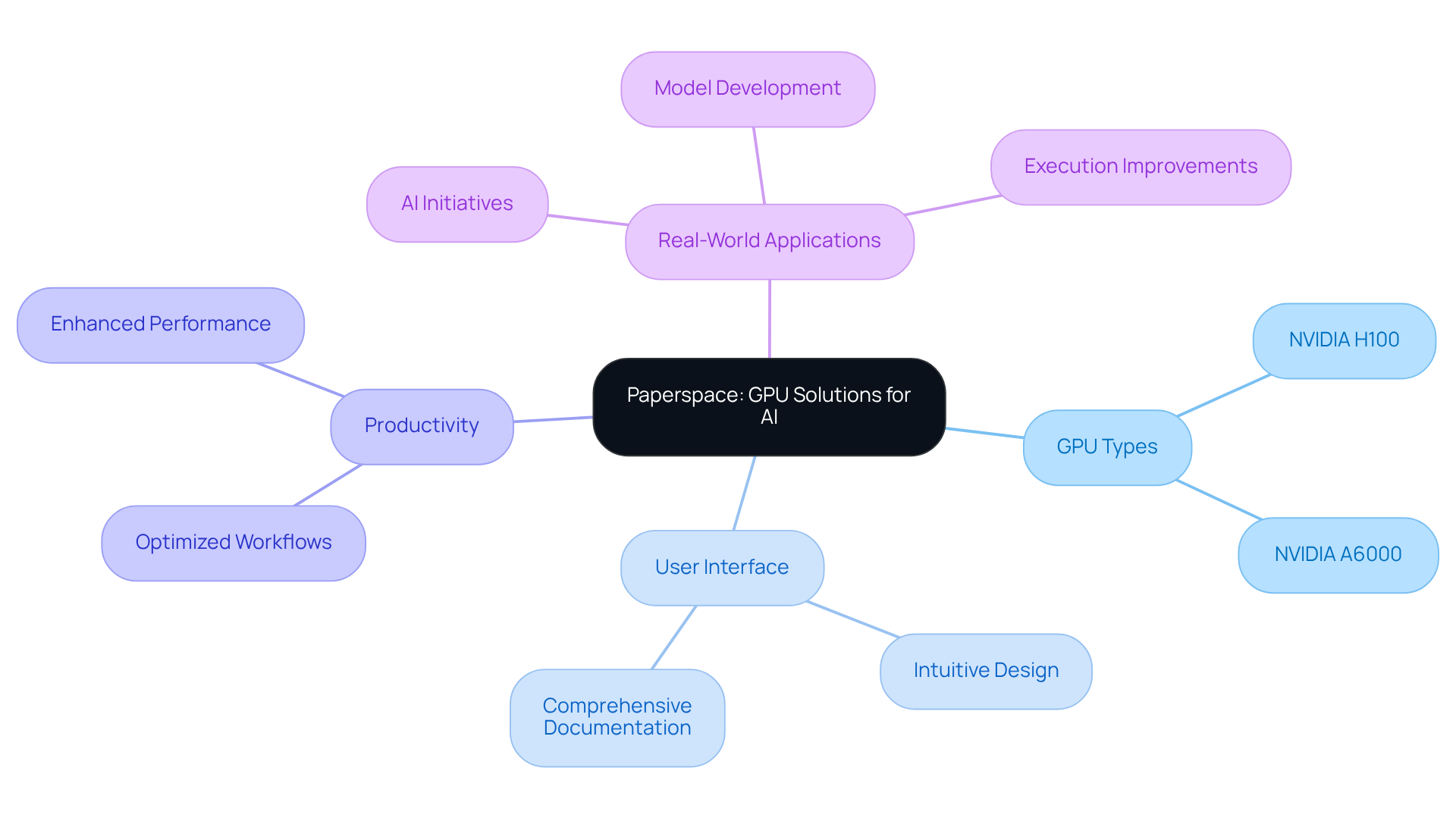 Start at the center with Paperspace, then explore the branches to see different aspects like GPU types and how they help in AI projects. Each branch shows a different feature or application area.
