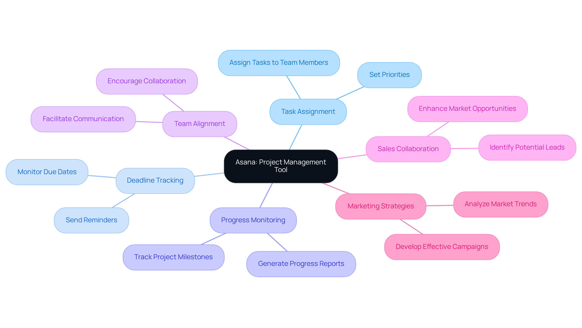 Start at the center with Asana, then follow the branches to explore how it helps with tasks, deadlines, team collaboration, and overall project efficiency.