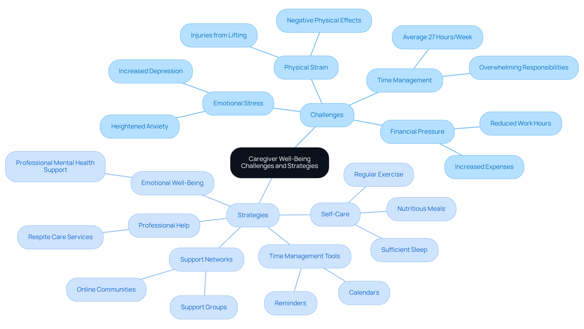 The central node represents the overall theme, while the branches show the specific challenges caregivers face and the strategies they can use to improve their well-being. Each color-coded branch helps differentiate between challenges and strategies.