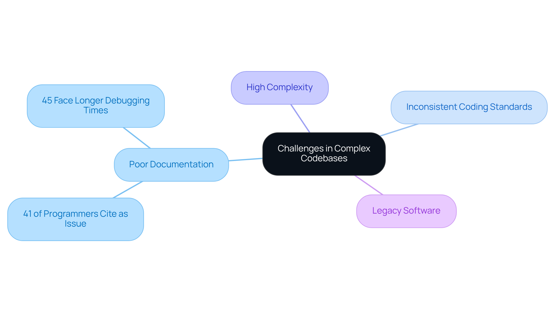 The central node represents the main topic, while the branches show specific challenges. Each challenge can have further details, like statistics, to illustrate its impact on programmers. The central node represents the main topic, while the branches show specific challenges. Each challenge can have further details, like statistics, to illustrate its impact on programmers.