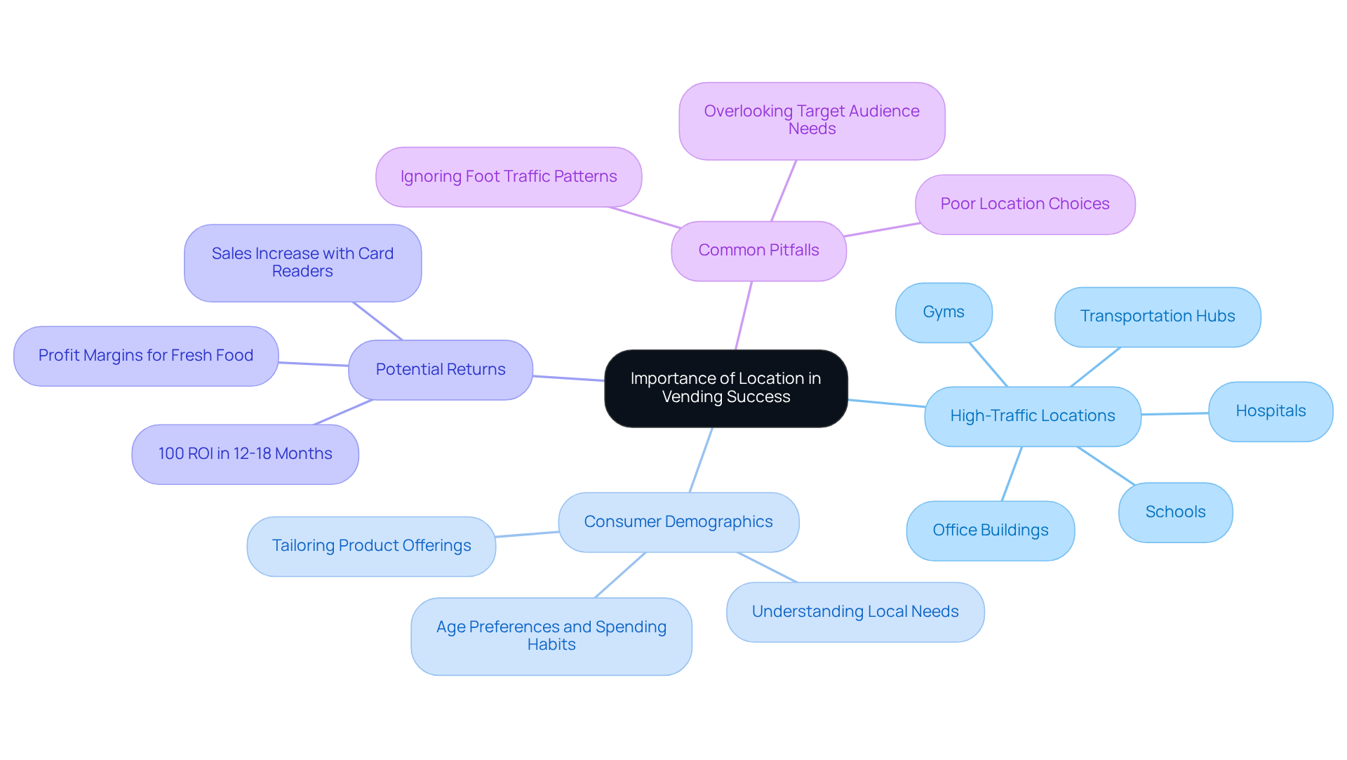 Start at the center with the main idea and follow the branches to see how various factors influence vending machine placement and profitability.
