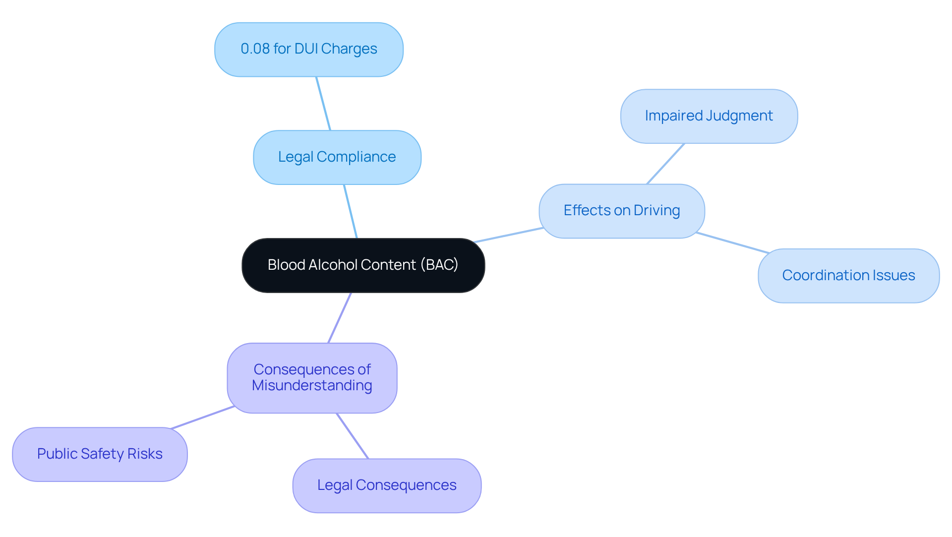 This mindmap starts with the central idea of BAC and branches out to show how it relates to legal standards, driving effects, and the risks of misunderstanding. Each branch helps clarify the importance of knowing BAC levels for safe driving and legal compliance. This mindmap starts with the central idea of BAC and branches out to show how it relates to legal standards, driving effects, and the risks of misunderstanding. Each branch helps clarify the importance of knowing BAC levels for safe driving and legal compliance.