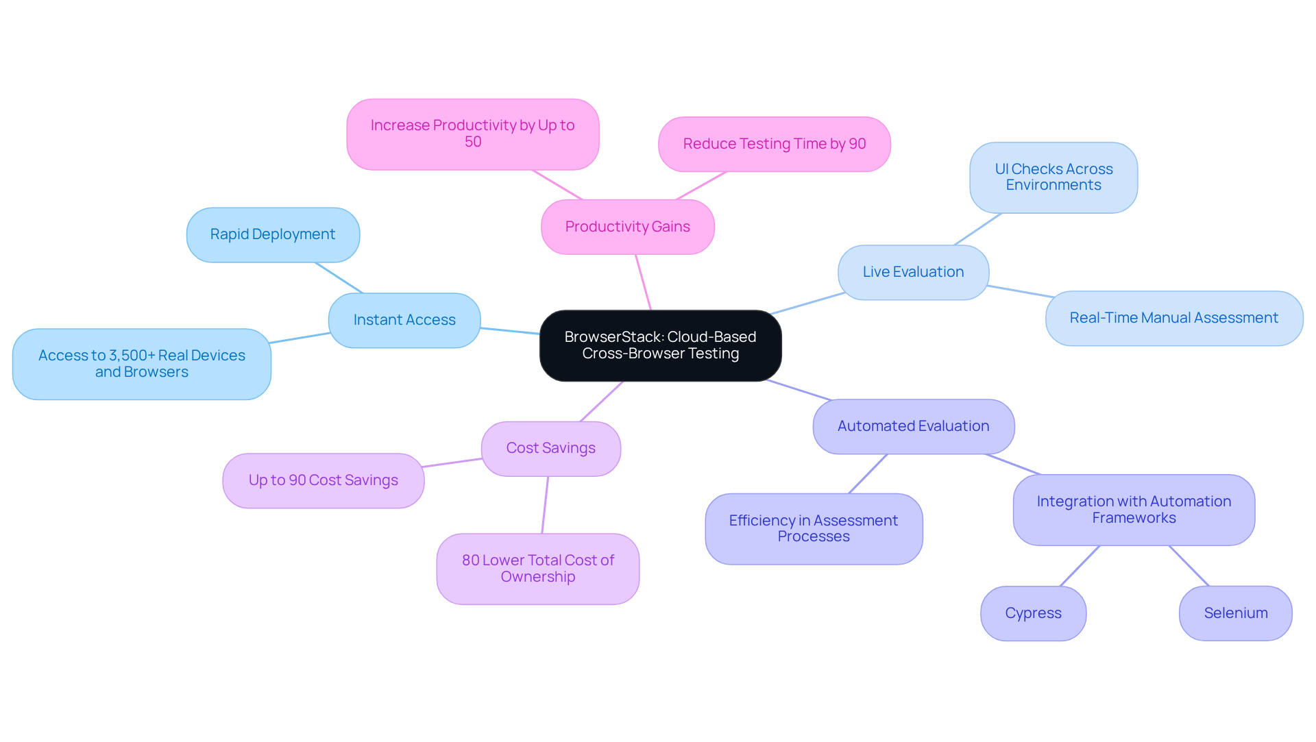 The central node represents BrowserStack, while the branches show its key features. Each feature connects to specific benefits, illustrating how they enhance testing efficiency and user experience.