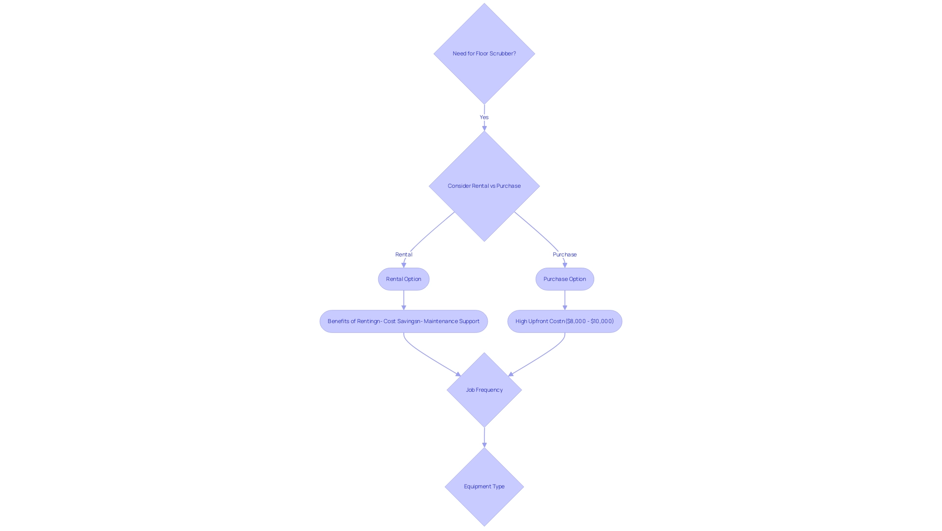 Each box represents a step in the decision-making process, with colors indicating rental or purchase paths.