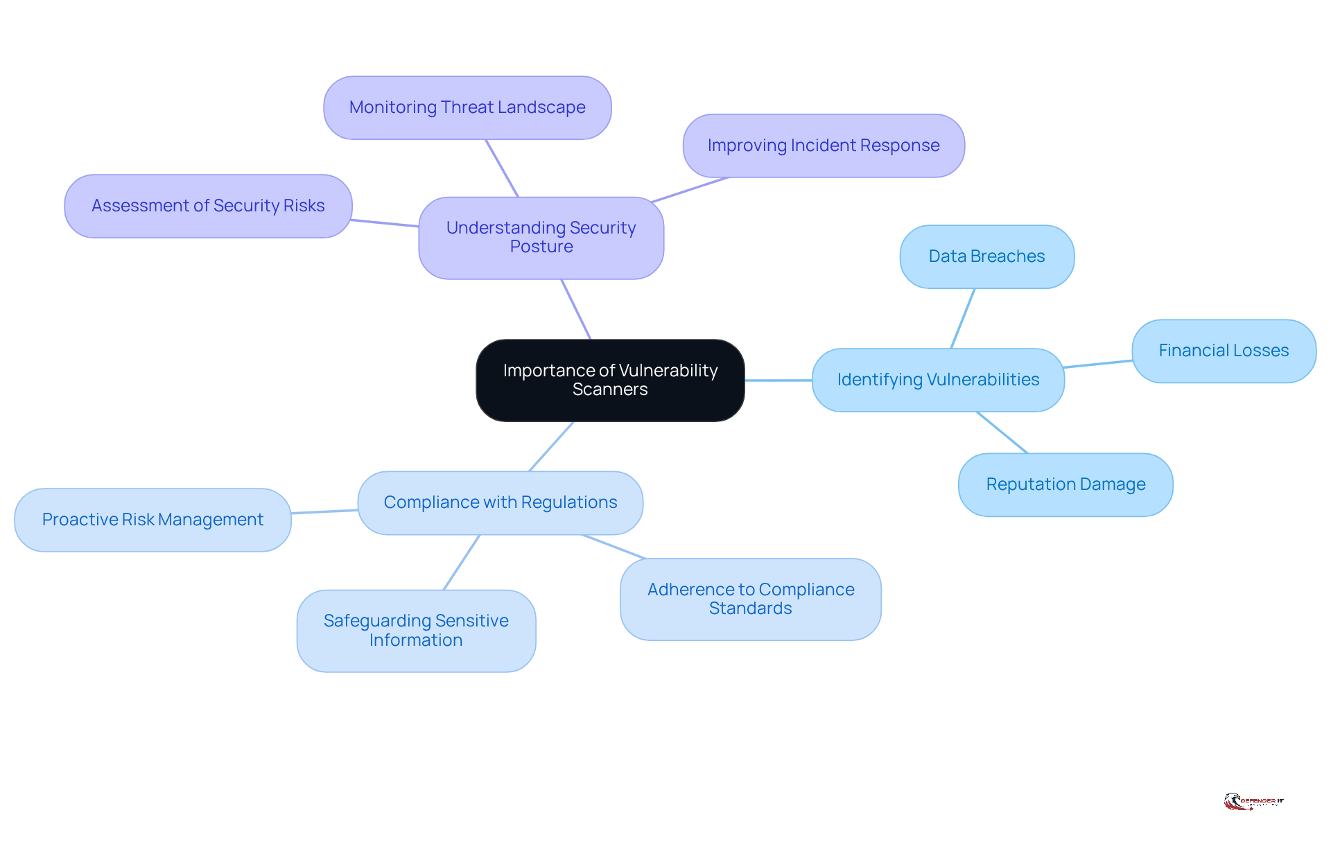 The central node represents the main topic, while the branches show related areas of importance. Each sub-branch provides more detail on how vulnerability scanners contribute to cybersecurity, making it easy to see the connections. The central node represents the main topic, while the branches show related areas of importance. Each sub-branch provides more detail on how vulnerability scanners contribute to cybersecurity, making it easy to see the connections.