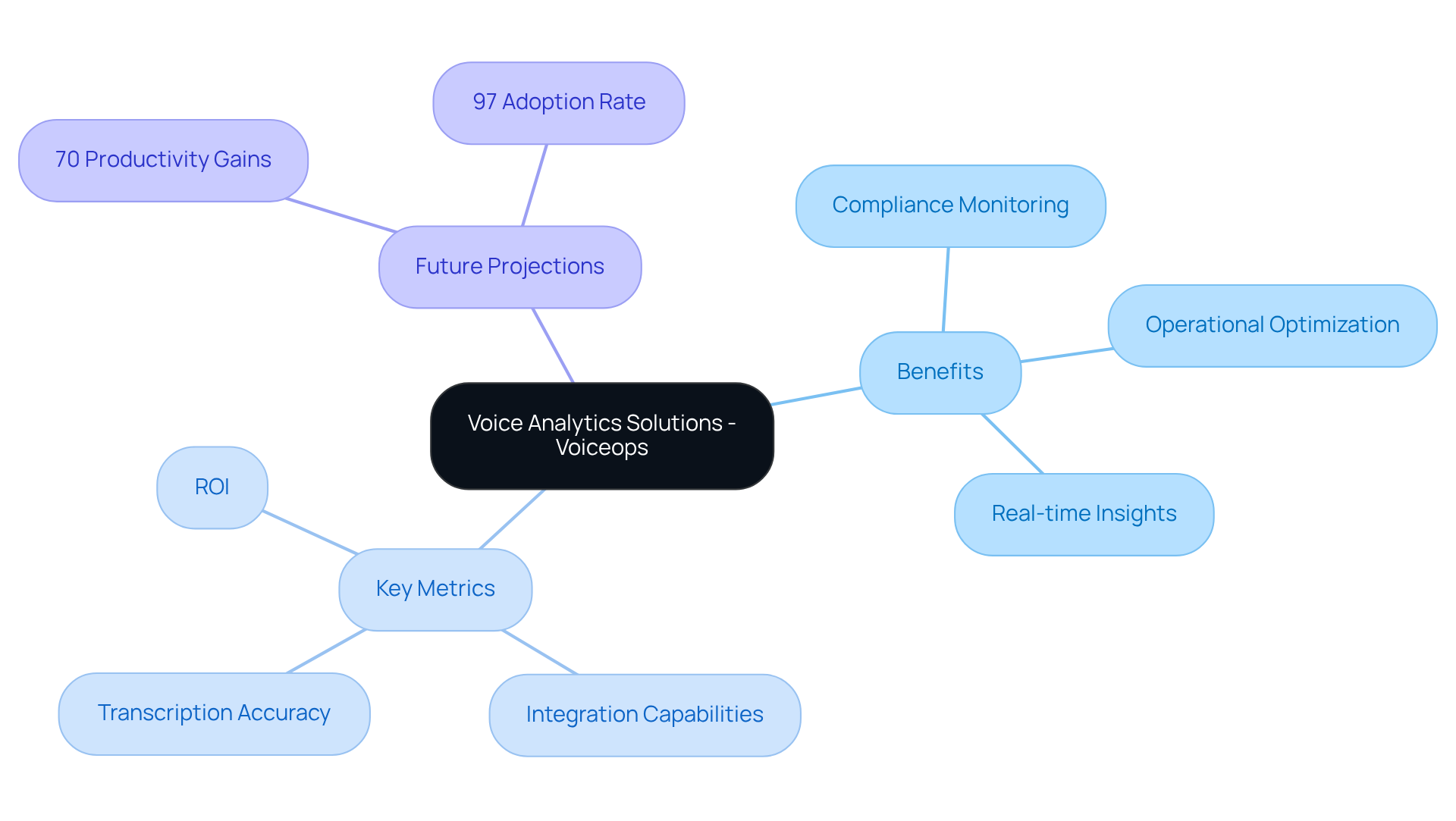 Start at the center with Voiceops' voice analytics solutions, then explore the branches to see the benefits, key metrics to consider, and future projections for organizations using these tools.