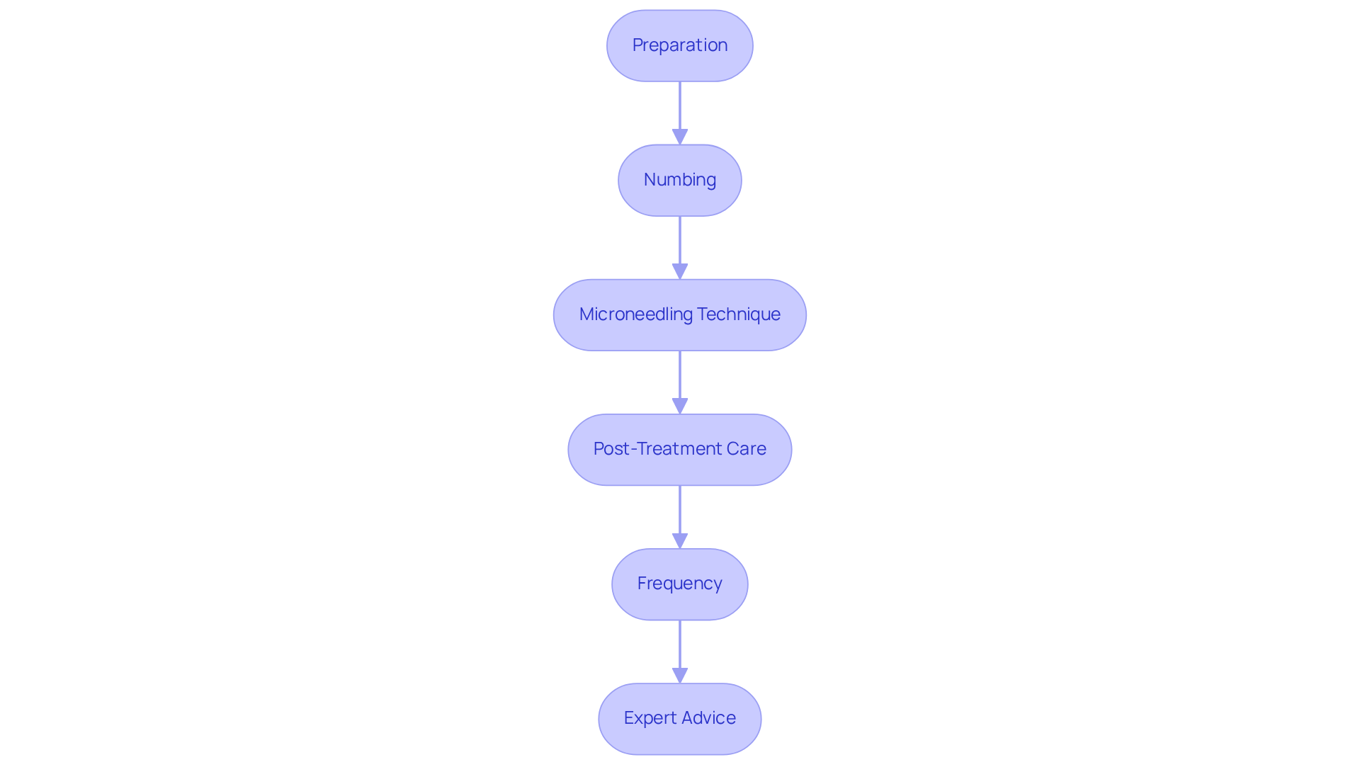 Each box represents a crucial step in the microneedling process — follow the arrows to understand how to proceed from preparation to aftercare. Each box represents a crucial step in the microneedling process — follow the arrows to understand how to proceed from preparation to aftercare.