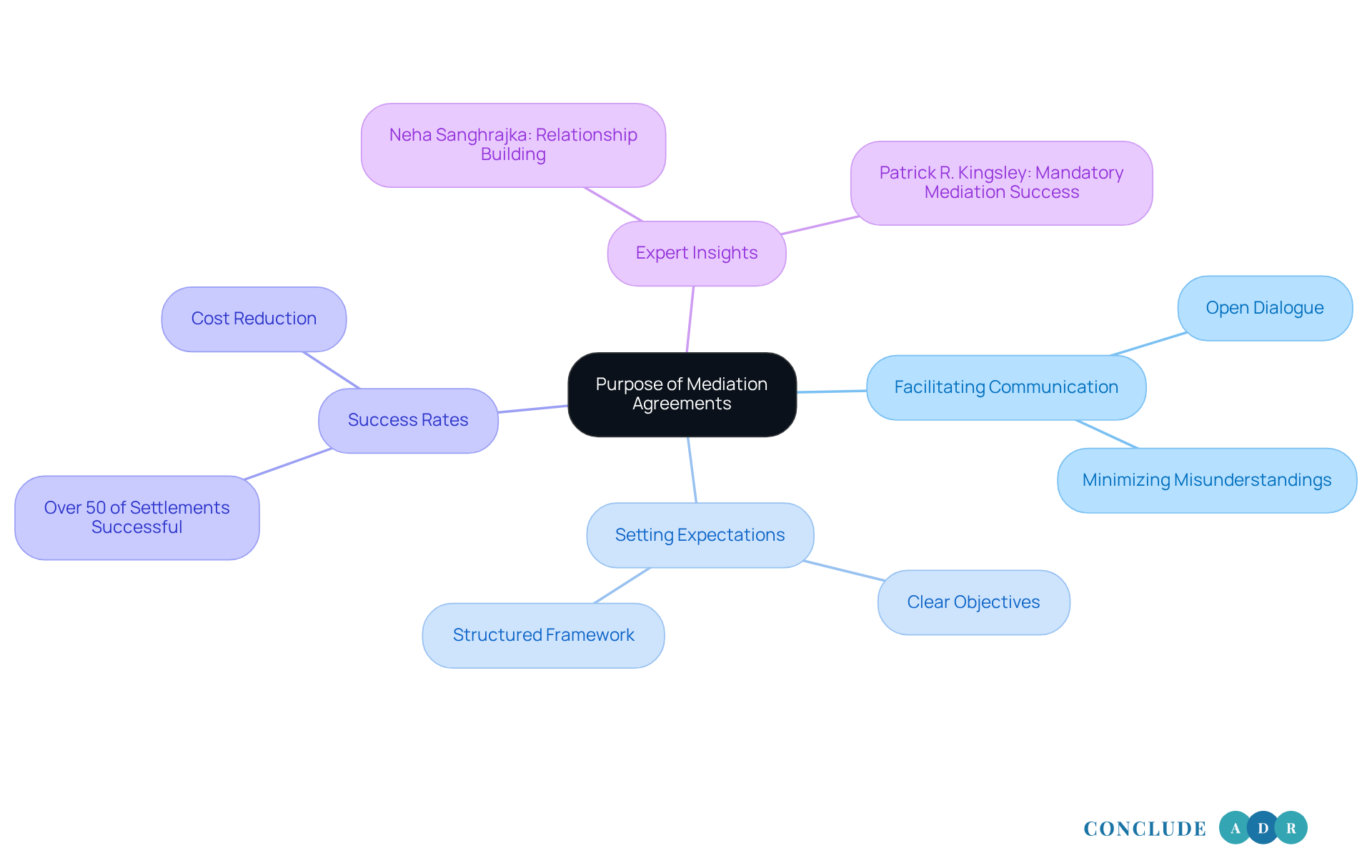 Start at the center with the main purpose of mediation agreements, then explore how they help with communication, set clear expectations, and lead to successful outcomes. Each branch represents a different aspect of their importance.