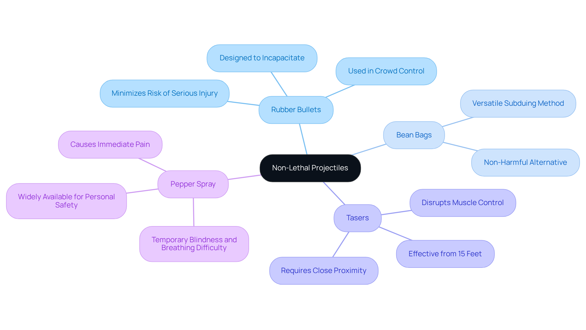 The center represents the main topic of non-lethal projectiles. Each branch shows a different type of projectile, and the sub-branches provide details about their uses and advantages. This layout helps you see how these alternatives to traditional ammunition relate to each other and their roles in law enforcement. The center represents the main topic of non-lethal projectiles. Each branch shows a different type of projectile, and the sub-branches provide details about their uses and advantages. This layout helps you see how these alternatives to traditional ammunition relate to each other and their roles in law enforcement.