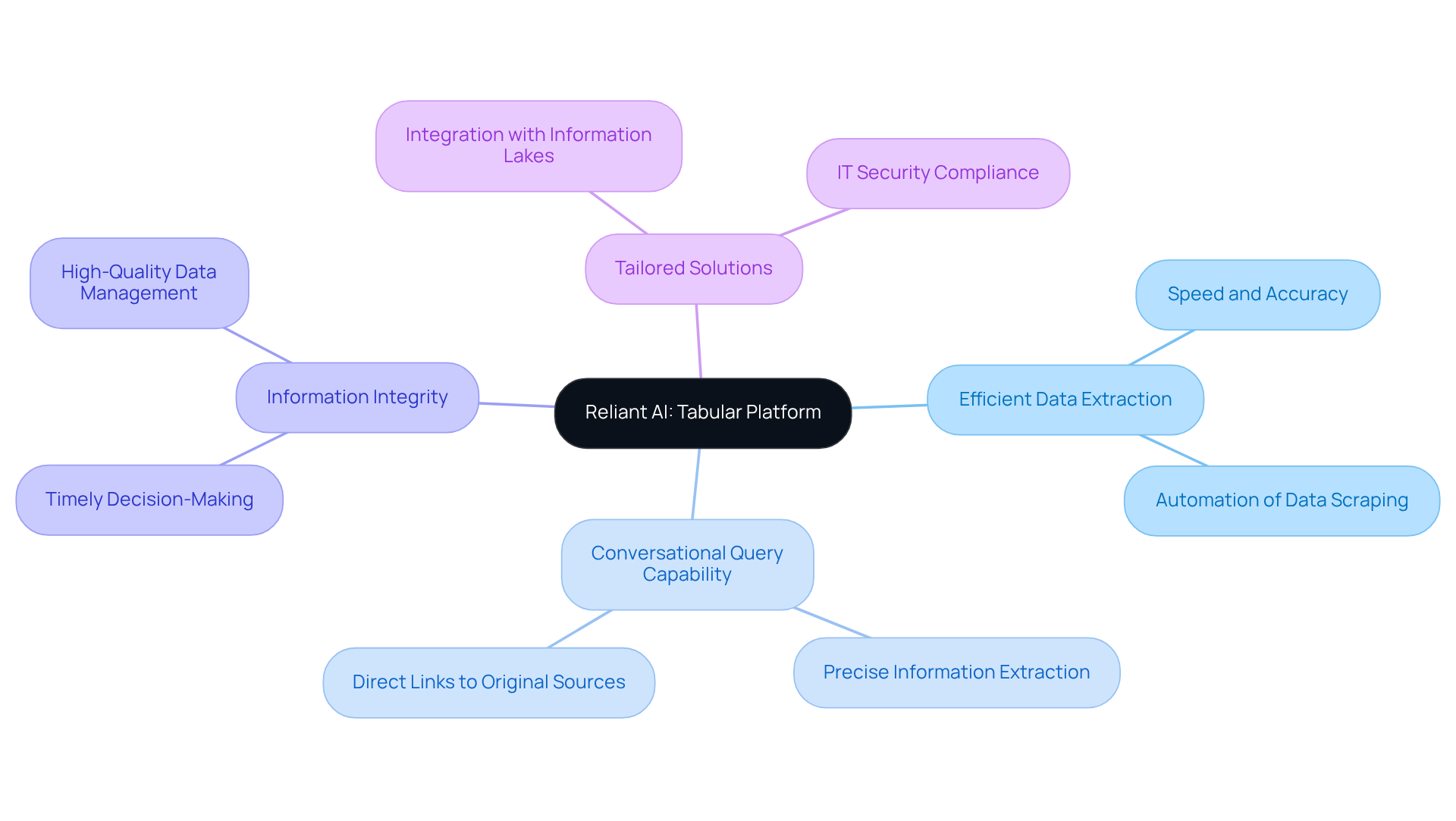 The central node represents the Tabular platform, while the branches illustrate its key features and benefits. Each color-coded branch helps you quickly identify different aspects of the platform and how they contribute to improving data extraction and literature reviews. The central node represents the Tabular platform, while the branches illustrate its key features and benefits. Each color-coded branch helps you quickly identify different aspects of the platform and how they contribute to improving data extraction and literature reviews.