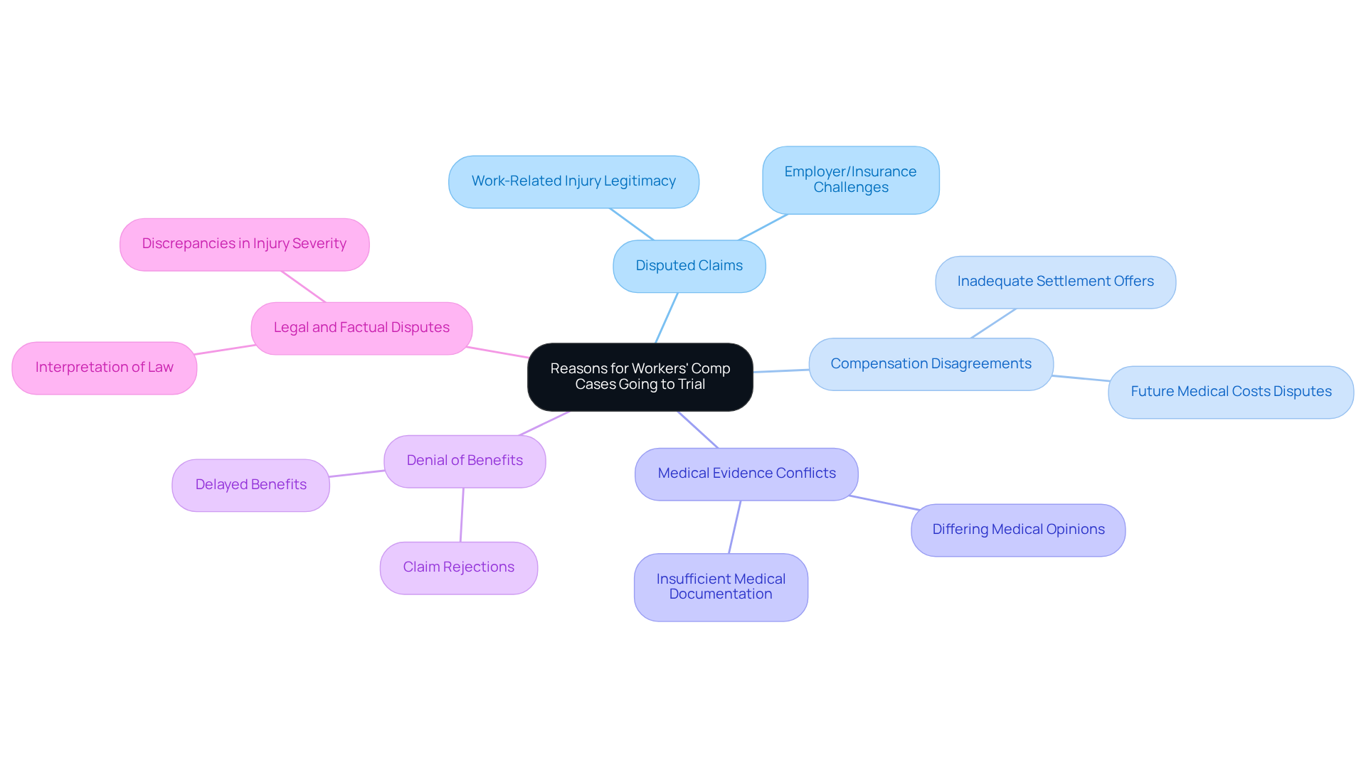 The central node represents the main topic, while each branch highlights a key reason for cases going to trial. Sub-points provide additional details about each reason, helping you understand the complexities involved in workers' compensation claims.