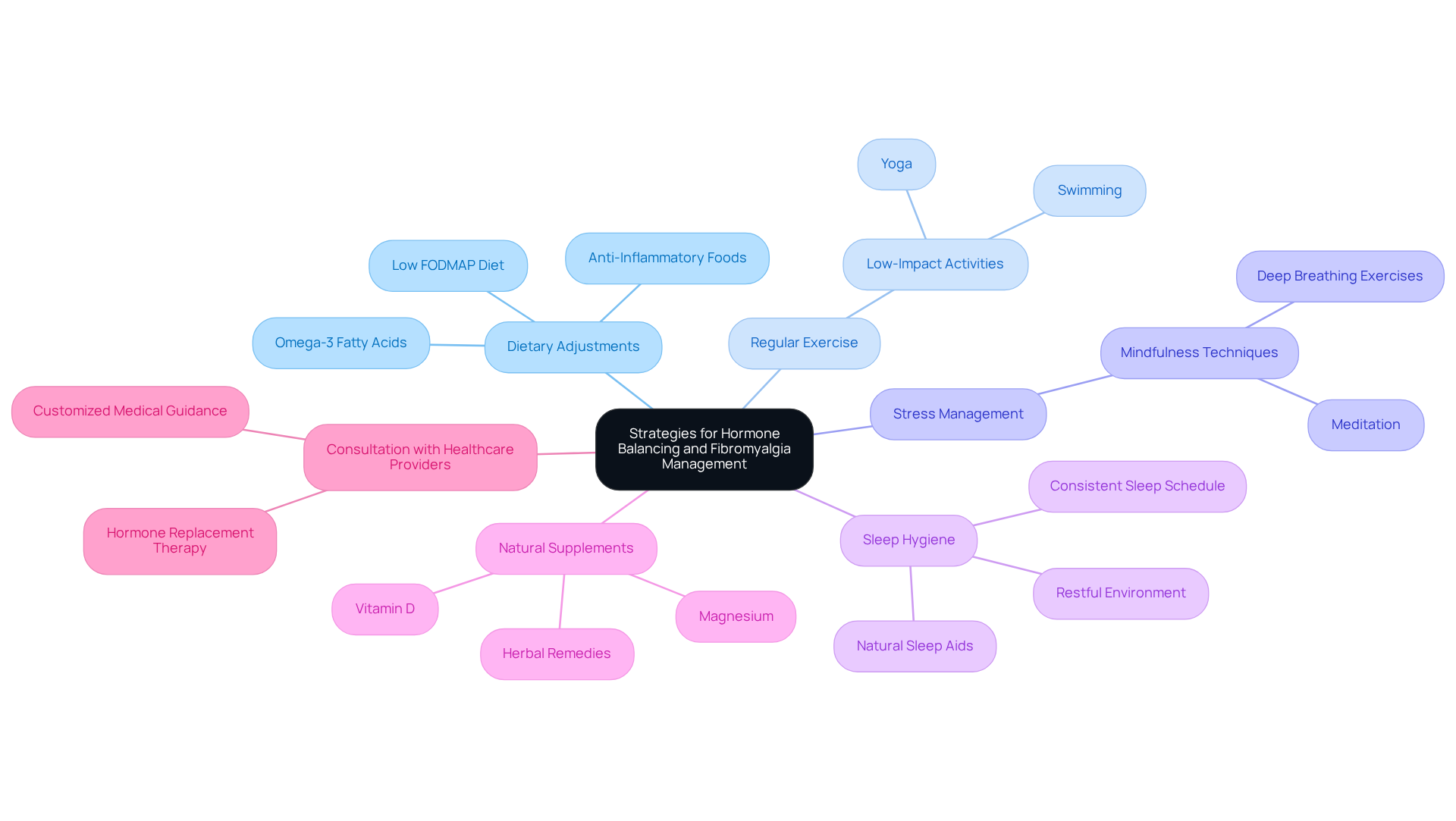 The central node represents the overall goal of managing health, while each branch highlights a specific strategy. Follow the branches to explore various approaches and their benefits for improving your well-being.