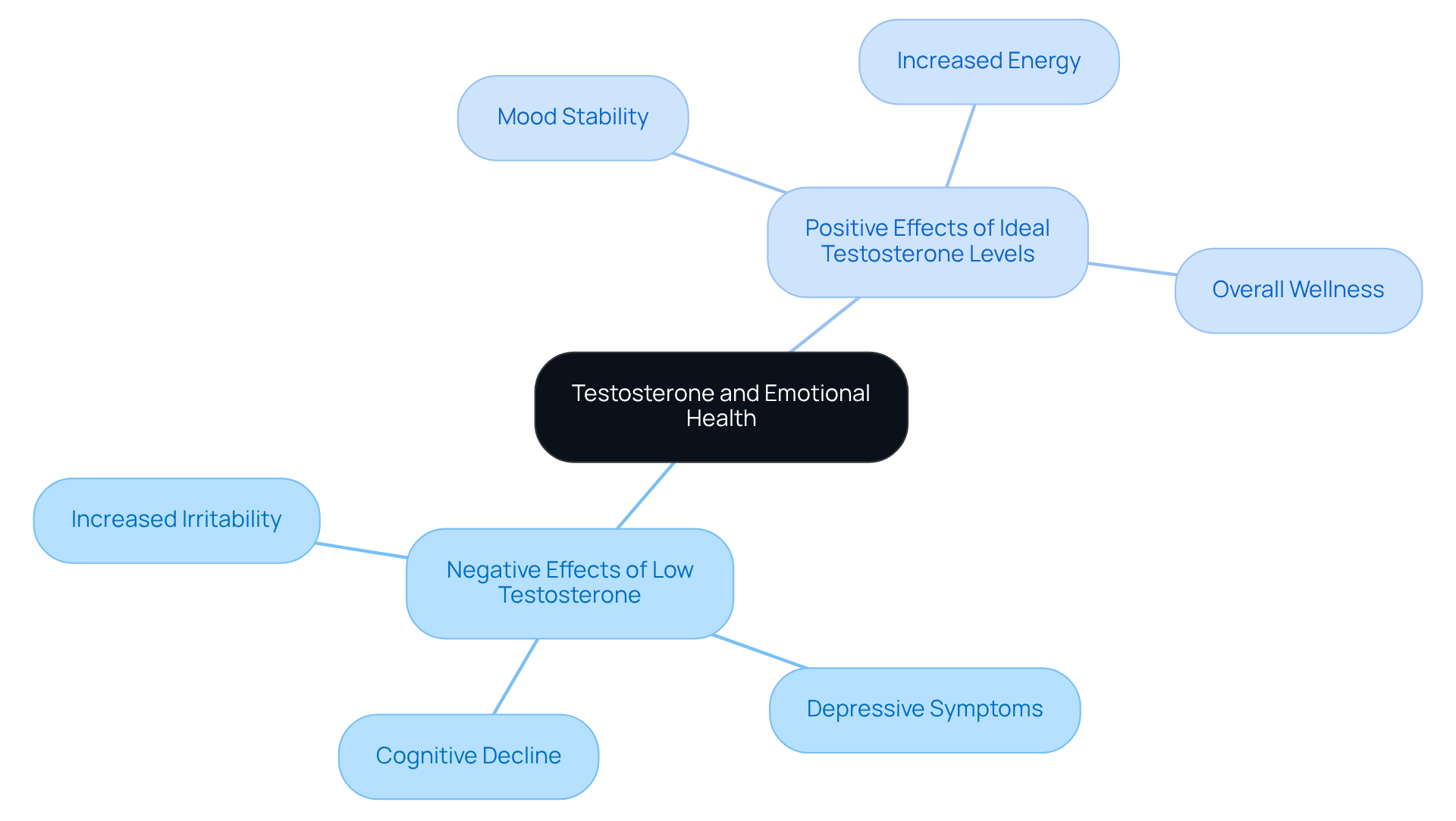 The central node represents the overall topic, while the branches show how testosterone levels can negatively or positively affect emotional health. Each sub-branch details specific effects, helping you understand the importance of hormone balance. The central node represents the overall topic, while the branches show how testosterone levels can negatively or positively affect emotional health. Each sub-branch details specific effects, helping you understand the importance of hormone balance.
