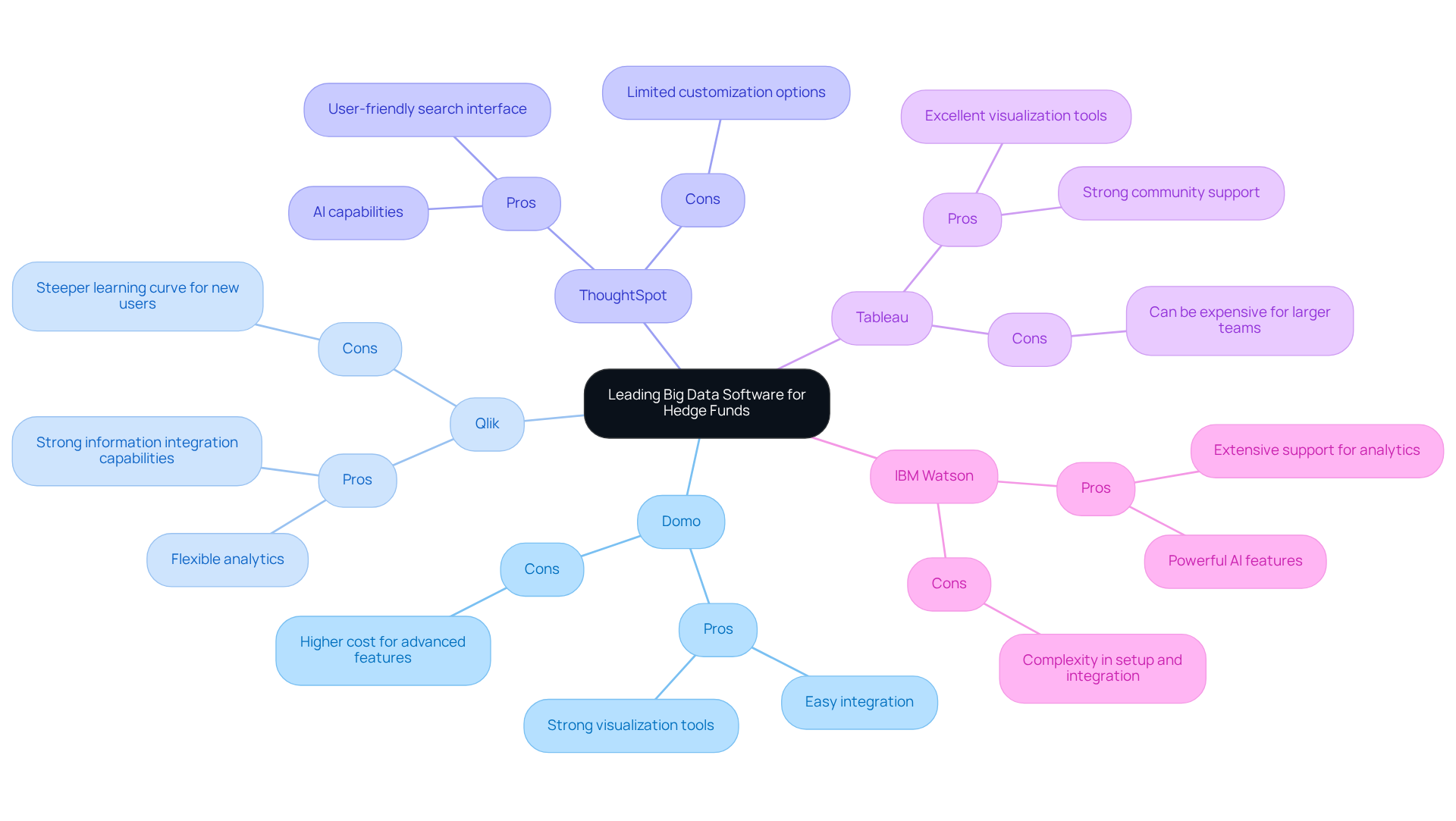 This mindmap shows the leading big data software companies for hedge funds. Each branch represents a company, and the sub-branches list their strengths (Pros) and weaknesses (Cons). Follow the branches to see how each company stacks up against the others!