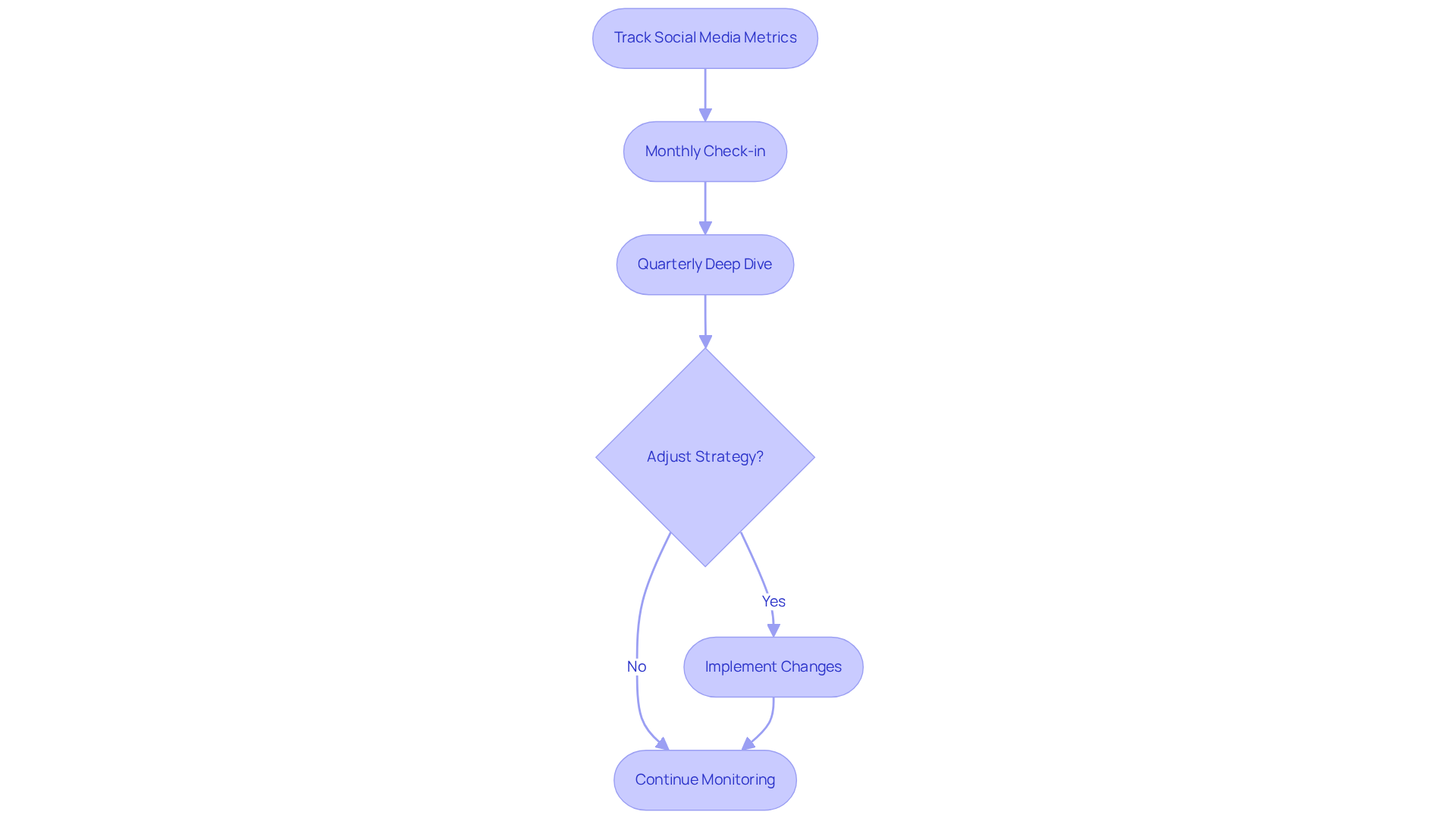 This flowchart shows the steps to effectively monitor and analyze social media performance. Start by tracking metrics, then check in monthly and dive deeper quarterly. If you need to adjust your strategy based on what you find, follow the 'Yes' path; if not, keep monitoring!
