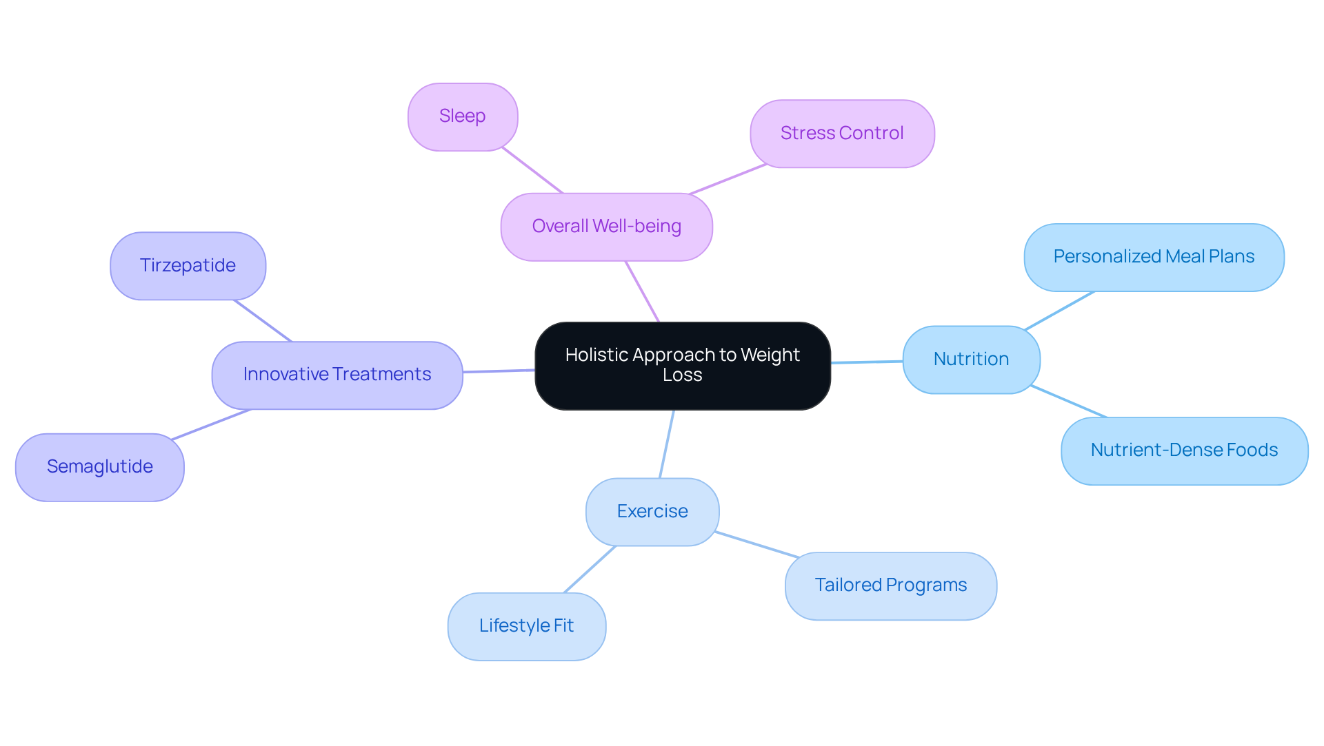 This mindmap illustrates how a holistic approach to weight loss connects various elements like nutrition and exercise. Each branch represents a key area of focus, showing how they work together to promote better health and well-being.