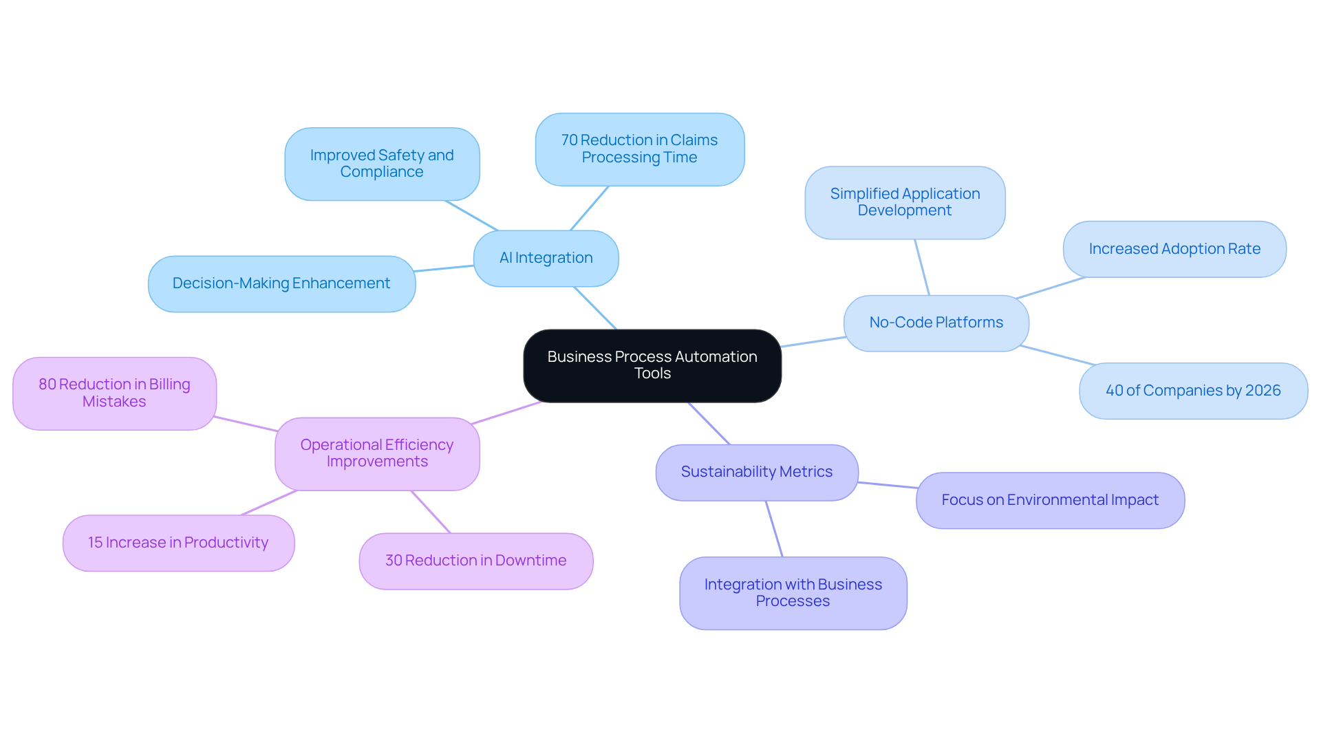 The central node represents the main topic, while the branches show key trends and their impacts. Each sub-branch provides specific insights or statistics related to those trends.