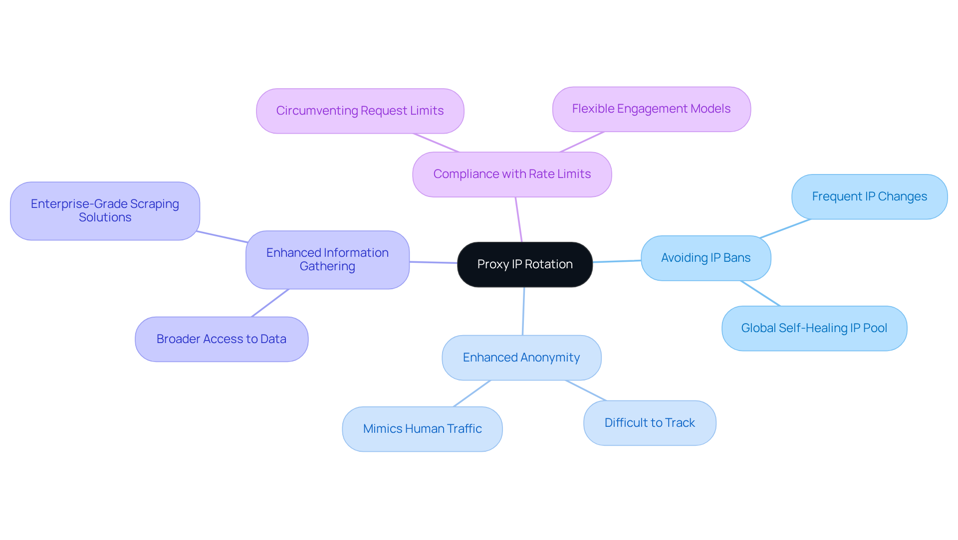 The central node represents the main concept of proxy IP rotation, while the branches show the key benefits. Each branch highlights how this technique can help marketers in their strategies, making it easier to understand the importance of each aspect.