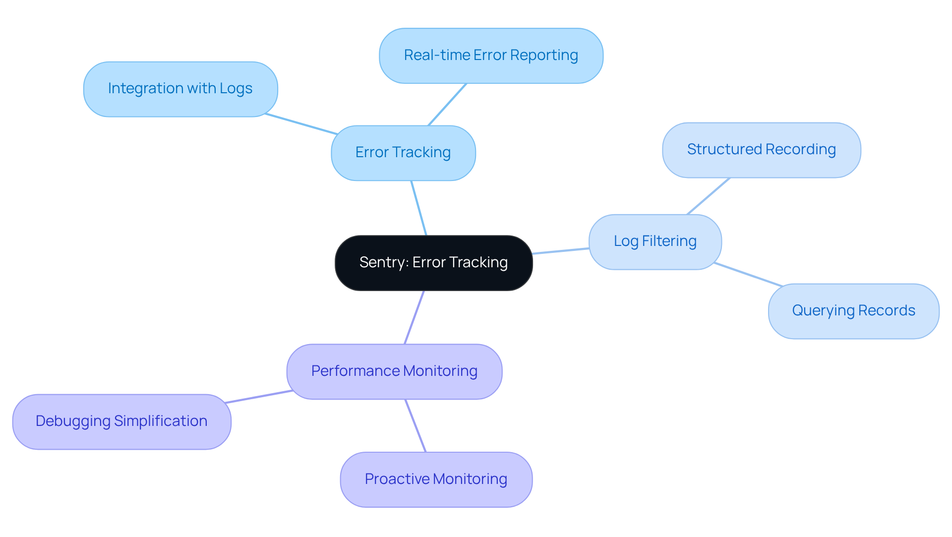 The central node represents Sentry's main function, while the branches show its key features and how they relate to improving application performance and monitoring.