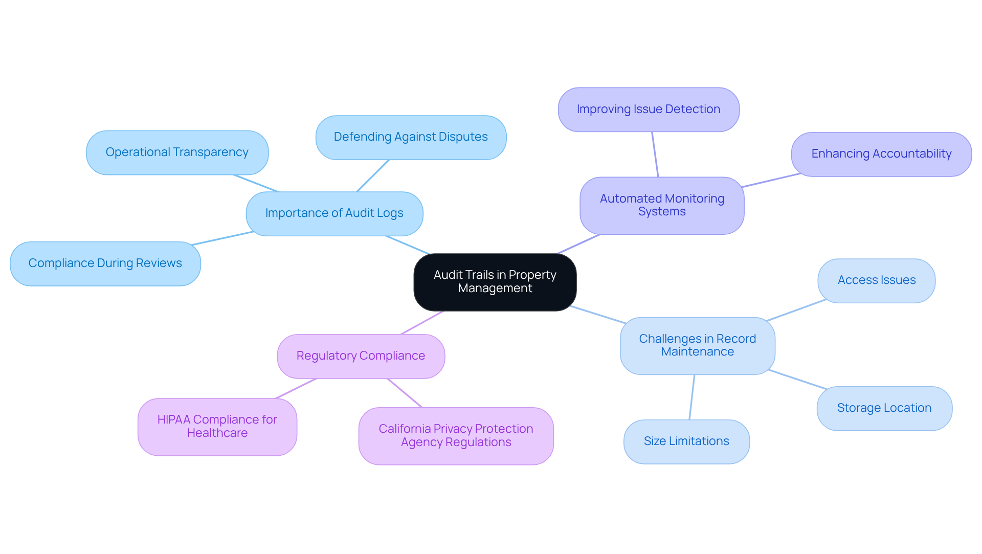 The central node represents the main topic, while the branches show different aspects of audit trails. Each sub-branch provides more detail on specific points, helping you see how everything connects and why it's important for property management.