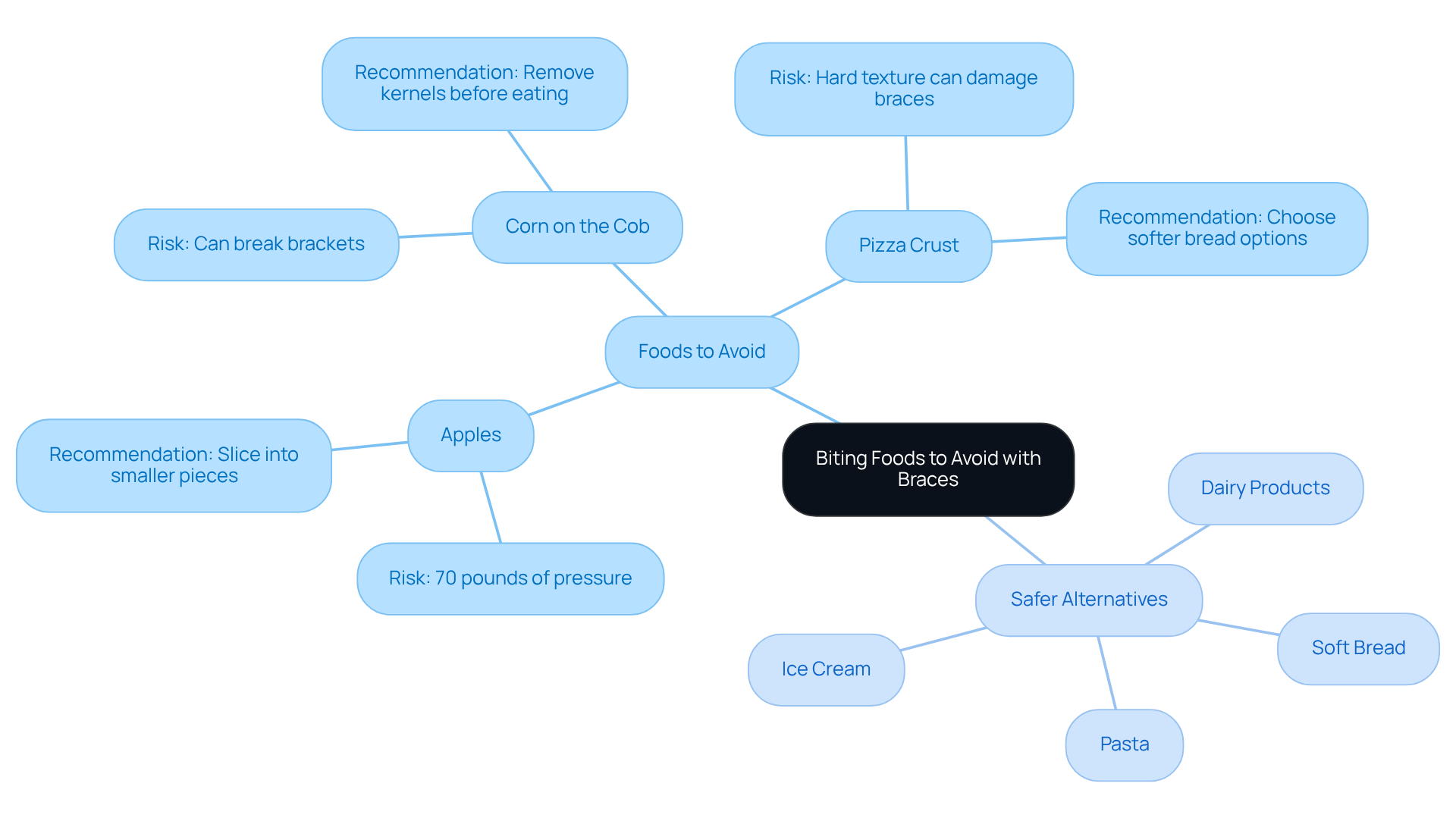 This mindmap helps you see which foods to avoid if your child has braces and what safer options they can enjoy instead. The central idea is about biting foods, with branches showing specific examples of foods to avoid and alternatives that are easier on braces. This mindmap helps you see which foods to avoid if your child has braces and what safer options they can enjoy instead. The central idea is about biting foods, with branches showing specific examples of foods to avoid and alternatives that are easier on braces.