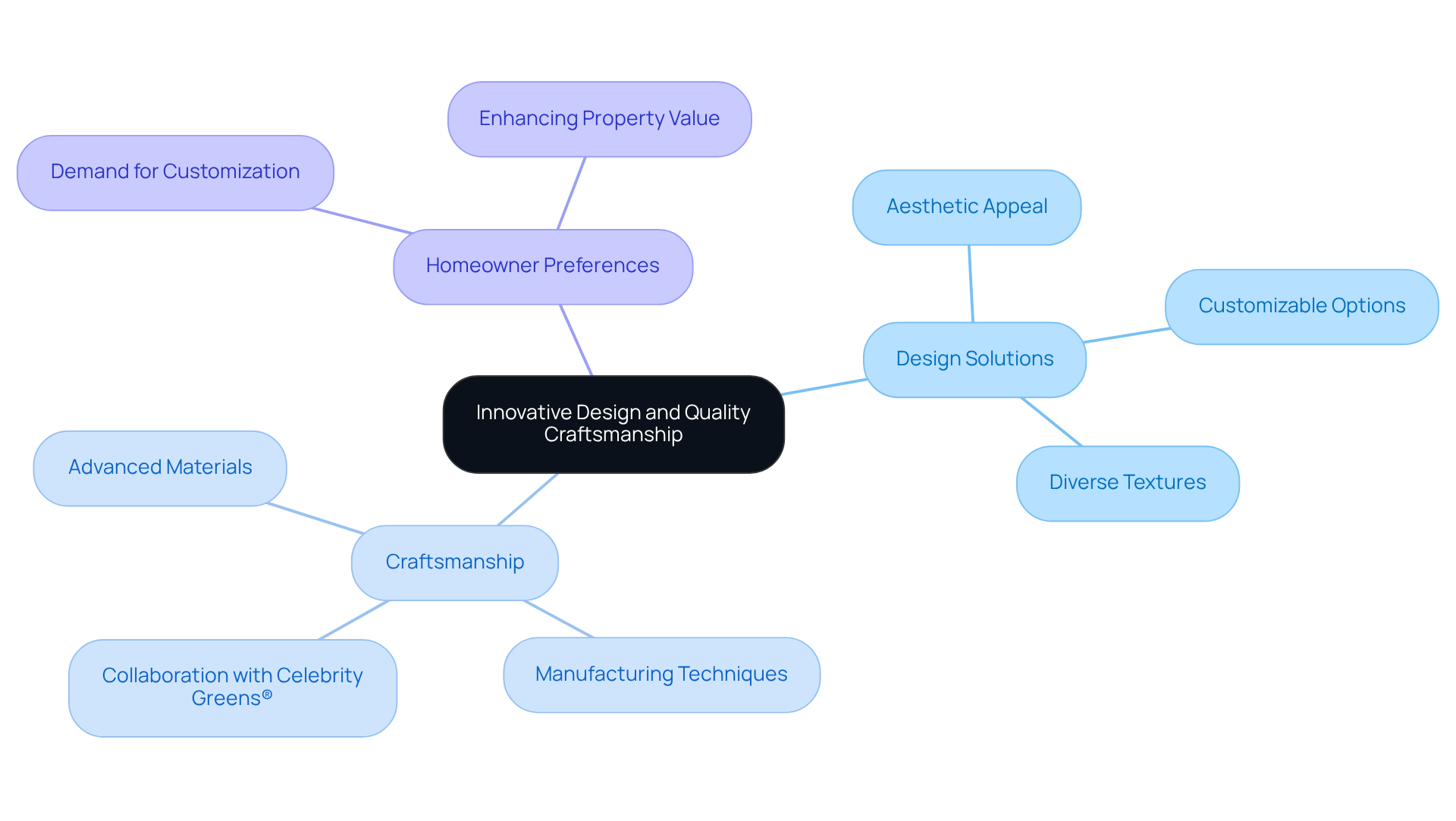 The central idea is about innovative design and craftsmanship. Each branch represents a key aspect: design solutions, craftsmanship details, and what homeowners are looking for. Follow the branches to see how these elements connect and contribute to enhancing outdoor spaces.