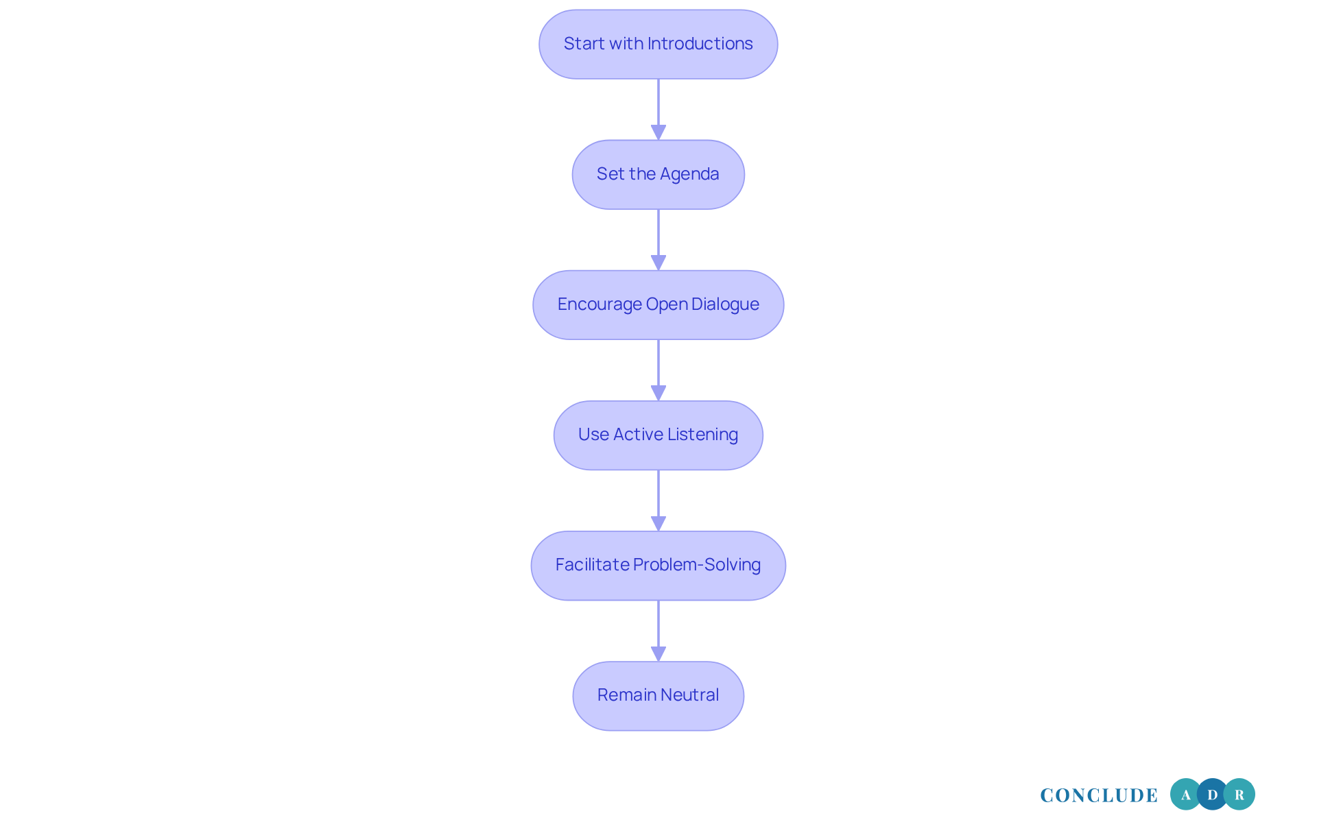 Each box represents a key step in the mediation process. Follow the arrows to understand the flow from introductions to achieving neutrality, ensuring a respectful and productive environment.